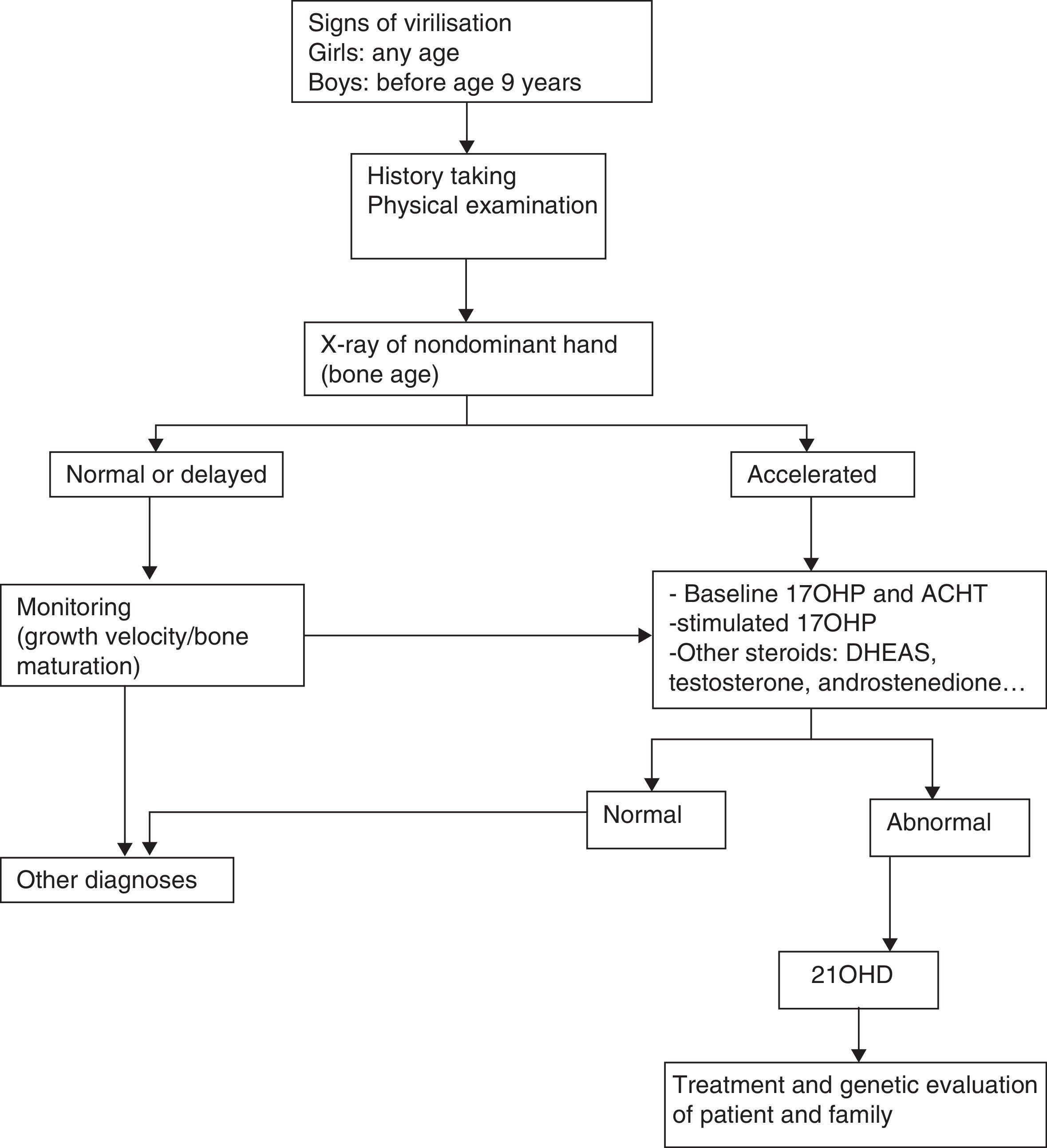 Recommendations for the diagnosis and treatment of classic forms of 21 ...