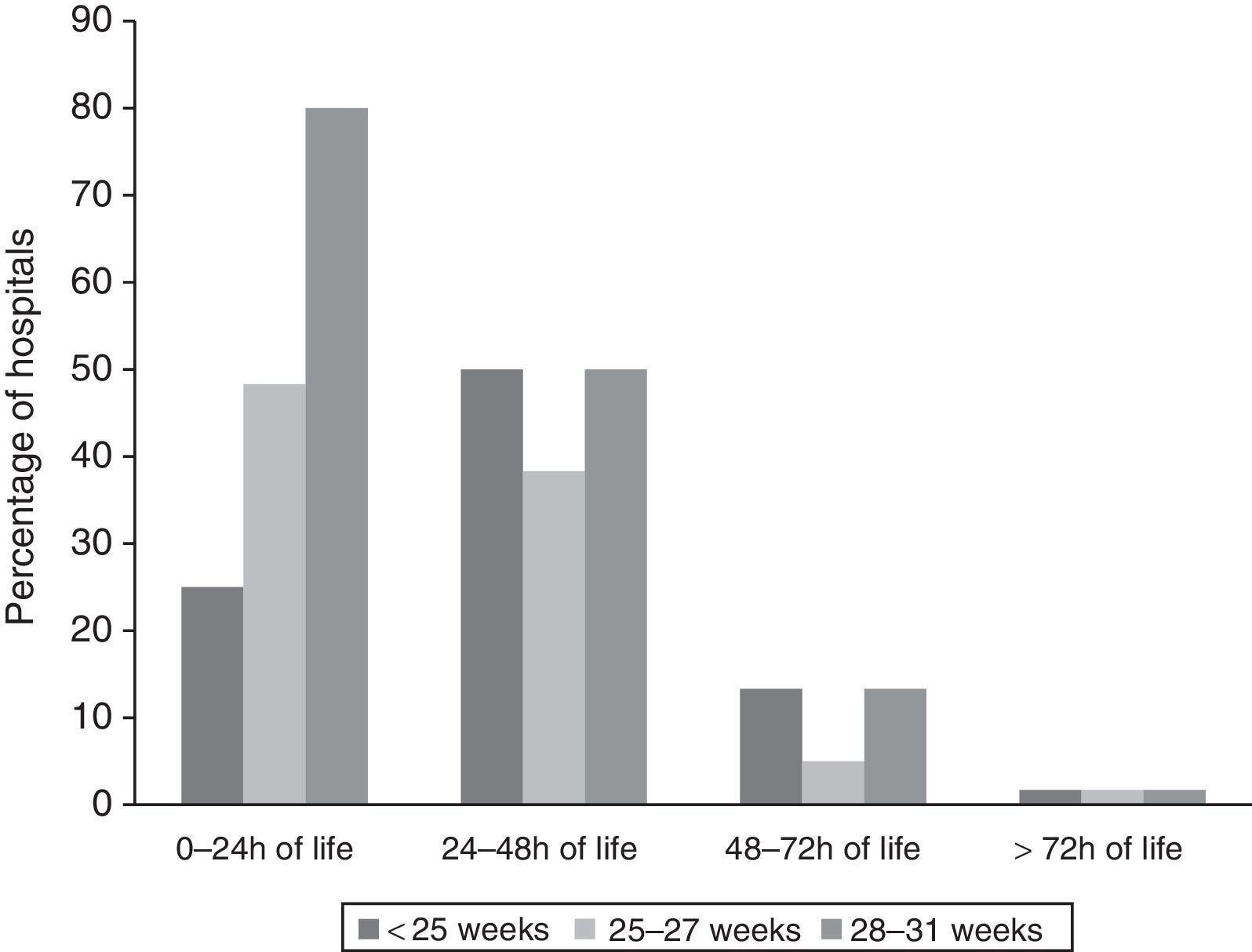 Variability in enteral feeding practices of preterm infants among ...