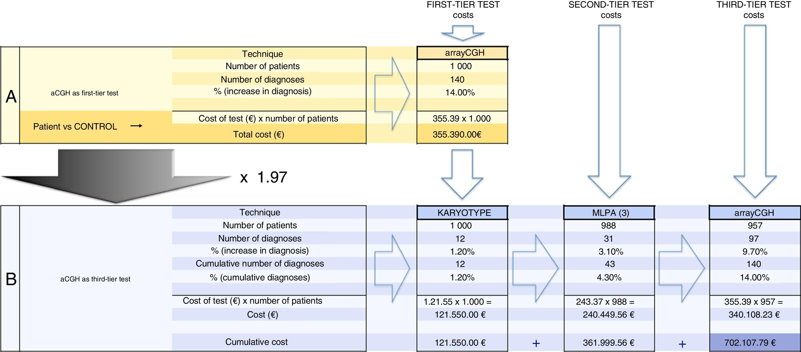 Comparative genomic hybridisation as a first option in genetic ...