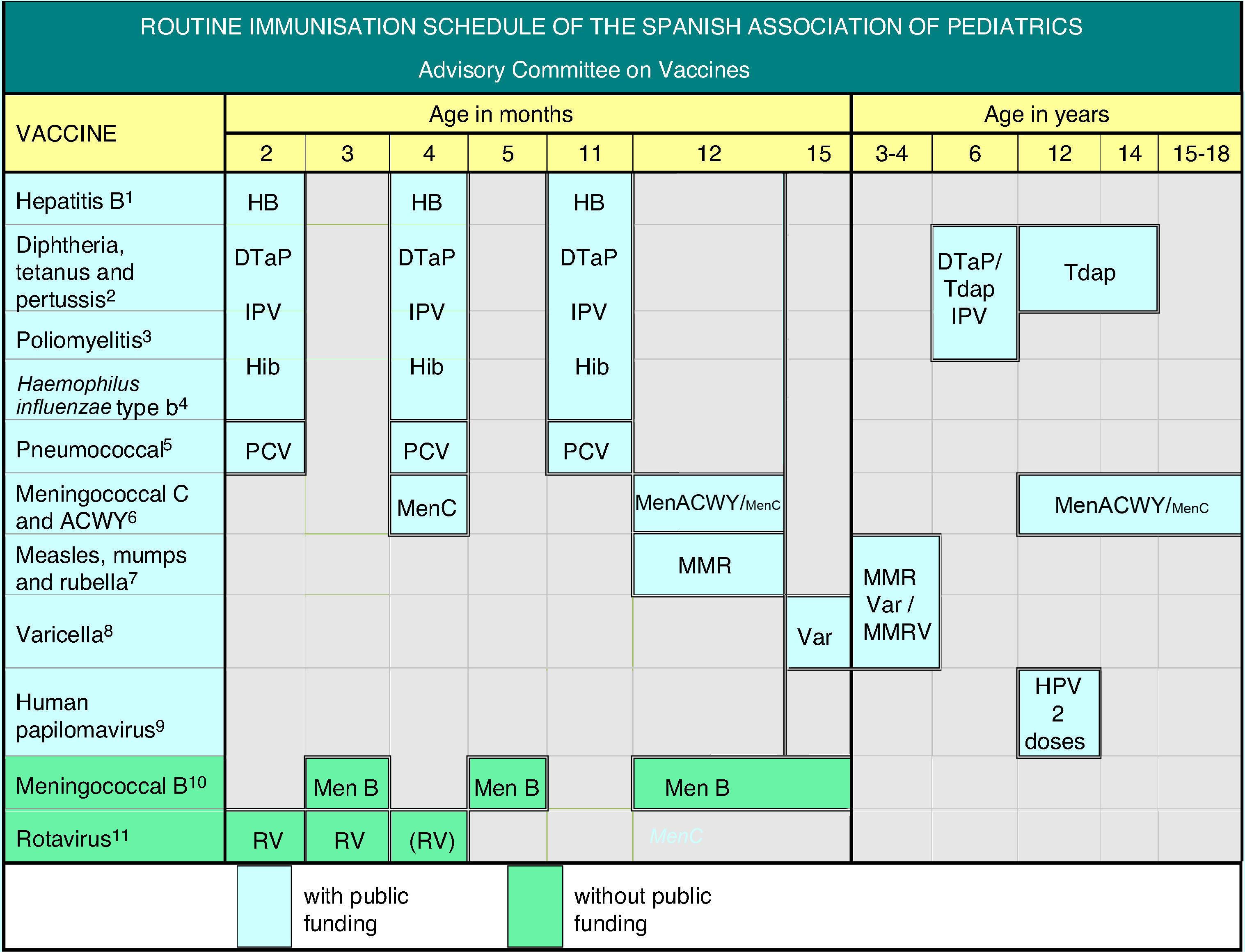 Immunisation schedule of the Spanish Association of Paediatrics: 2019 ...
