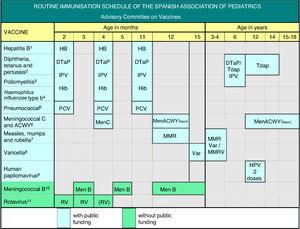 Immunisation schedule of the Spanish Association of Paediatrics: 2019 ...