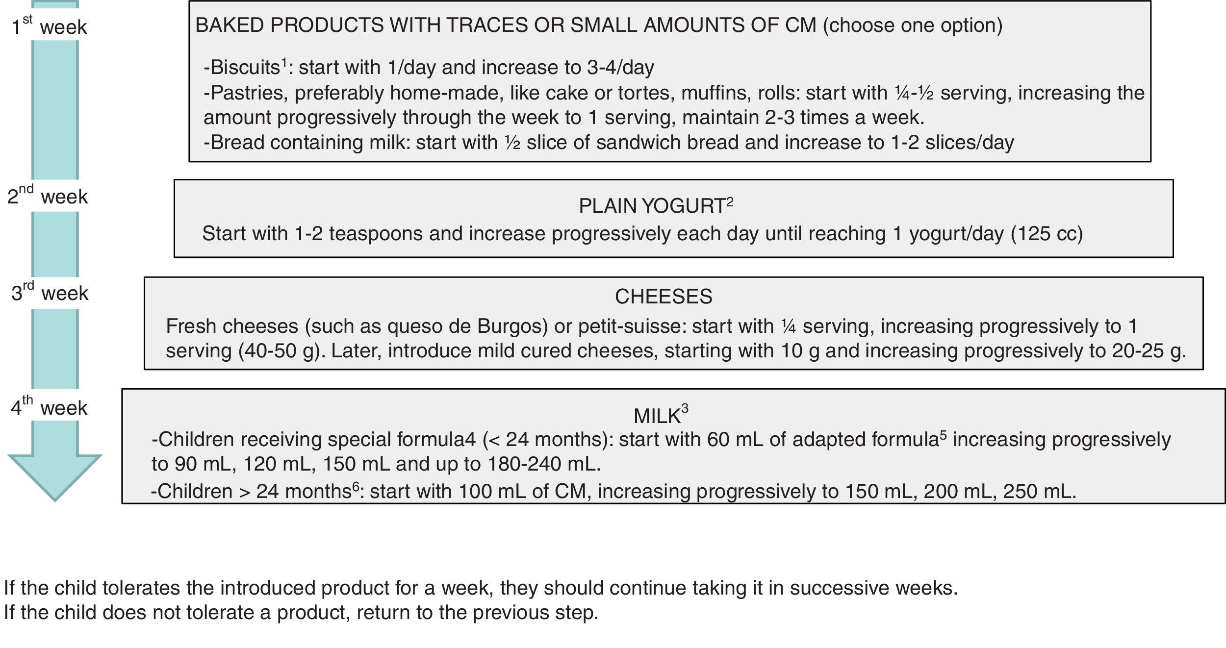 Non-IgE-mediated cow's milk allergy: Consensus document of the Spanish ...