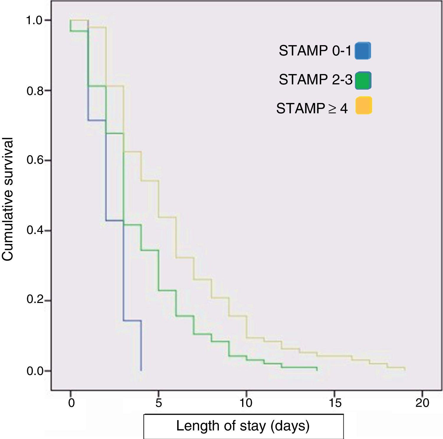 Influence of nutritional status on clinical outcomes in hospitalised ...