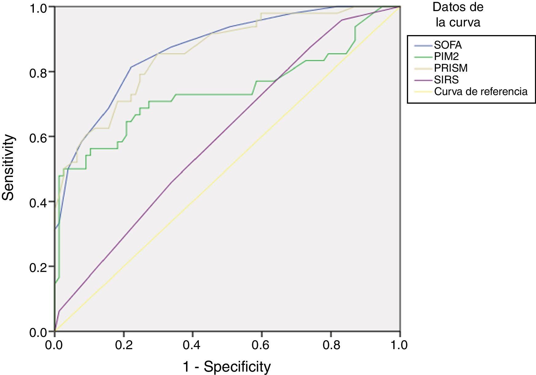 Paediatric sequential organ failure assessment (pSOFA) score: a new ...