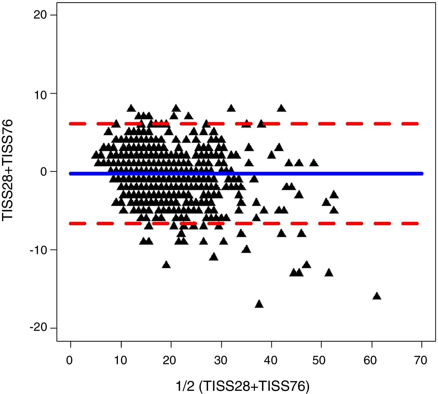 Validation of a Therapeutic Intervention Scoring System (TISS-28) in ...