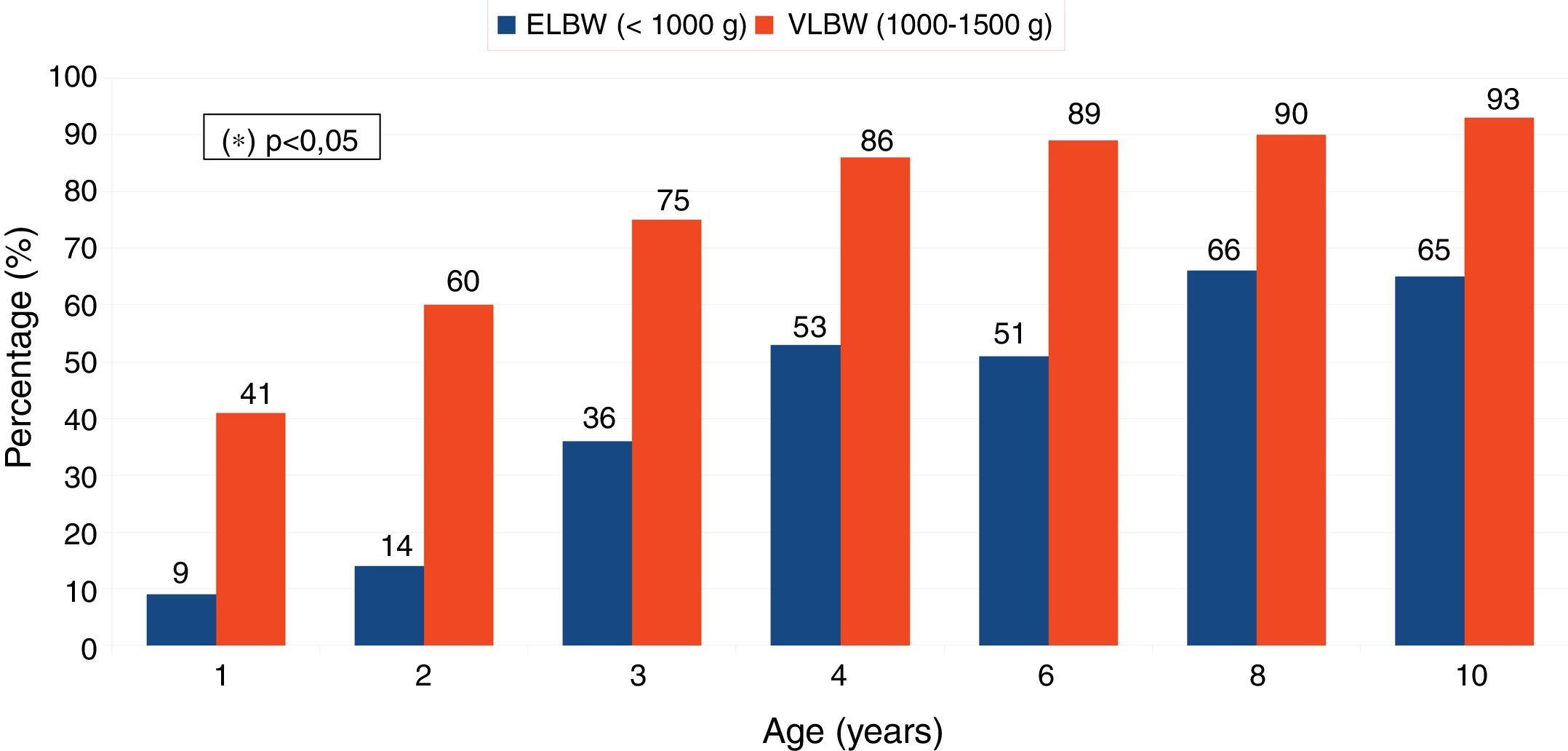 Catch-up growth and associated factors in very low birth weight infants ...