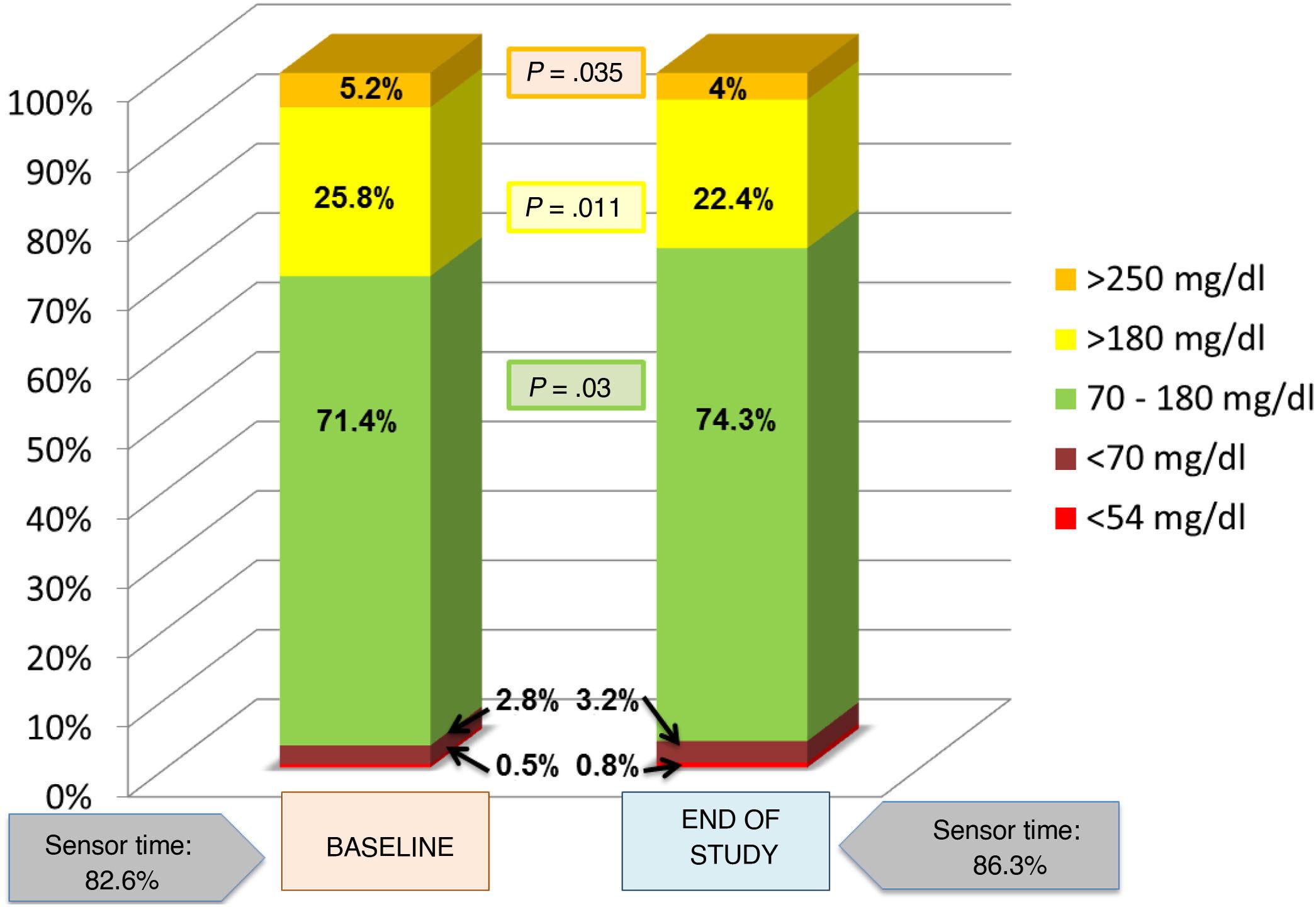 The impact of “faster aspart” on blood glucose control in children and ...