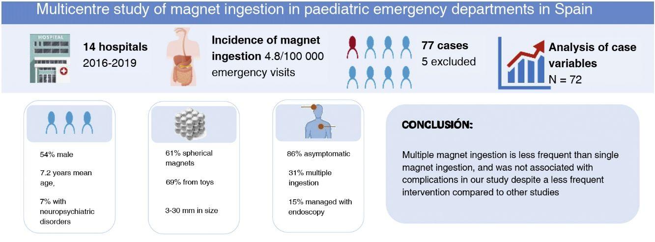 Multicentre study of magnet ingestion in Spanish paediatric emergency ...