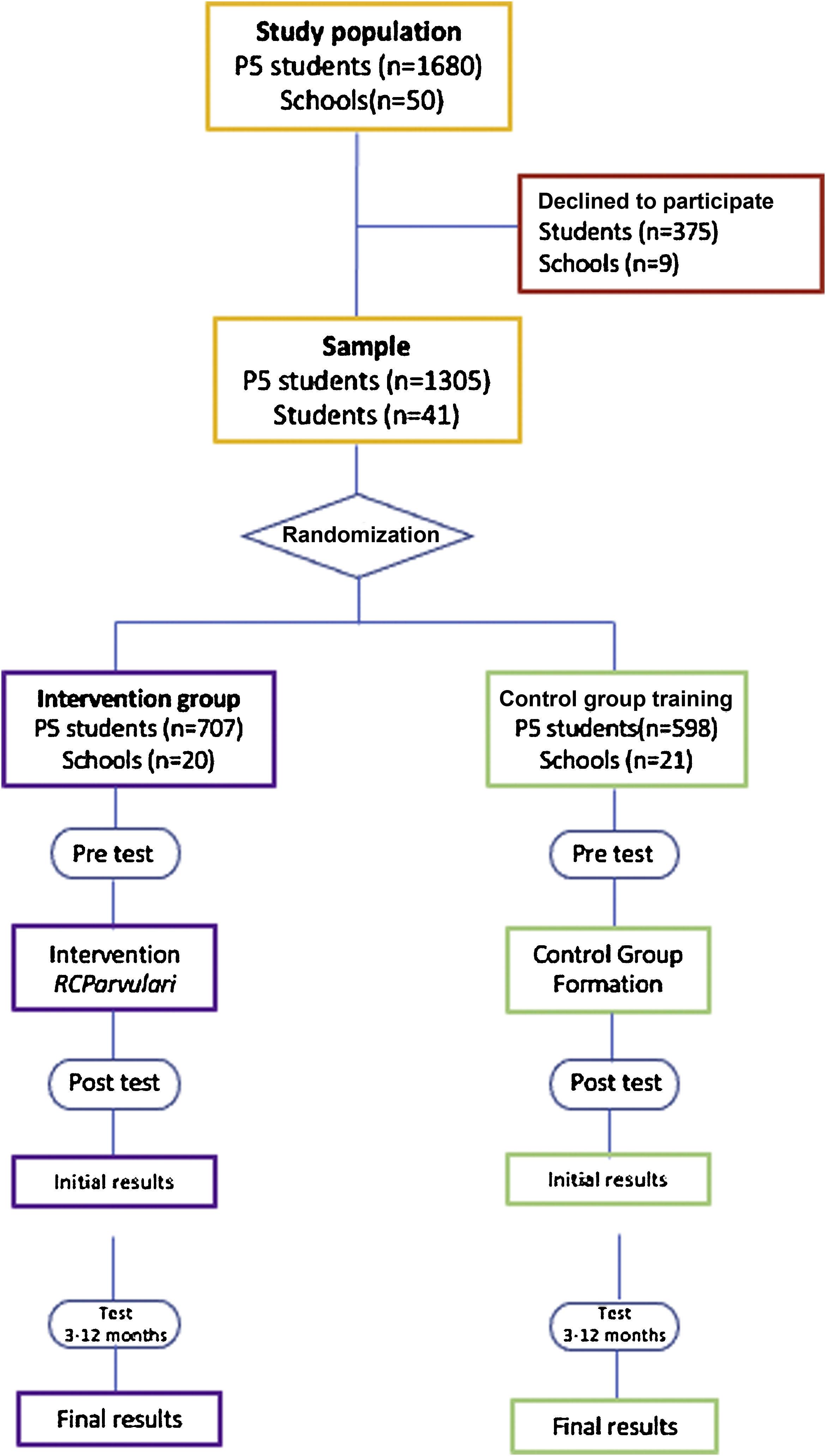 RCParvulari training: A basic life support training methodology applied ...