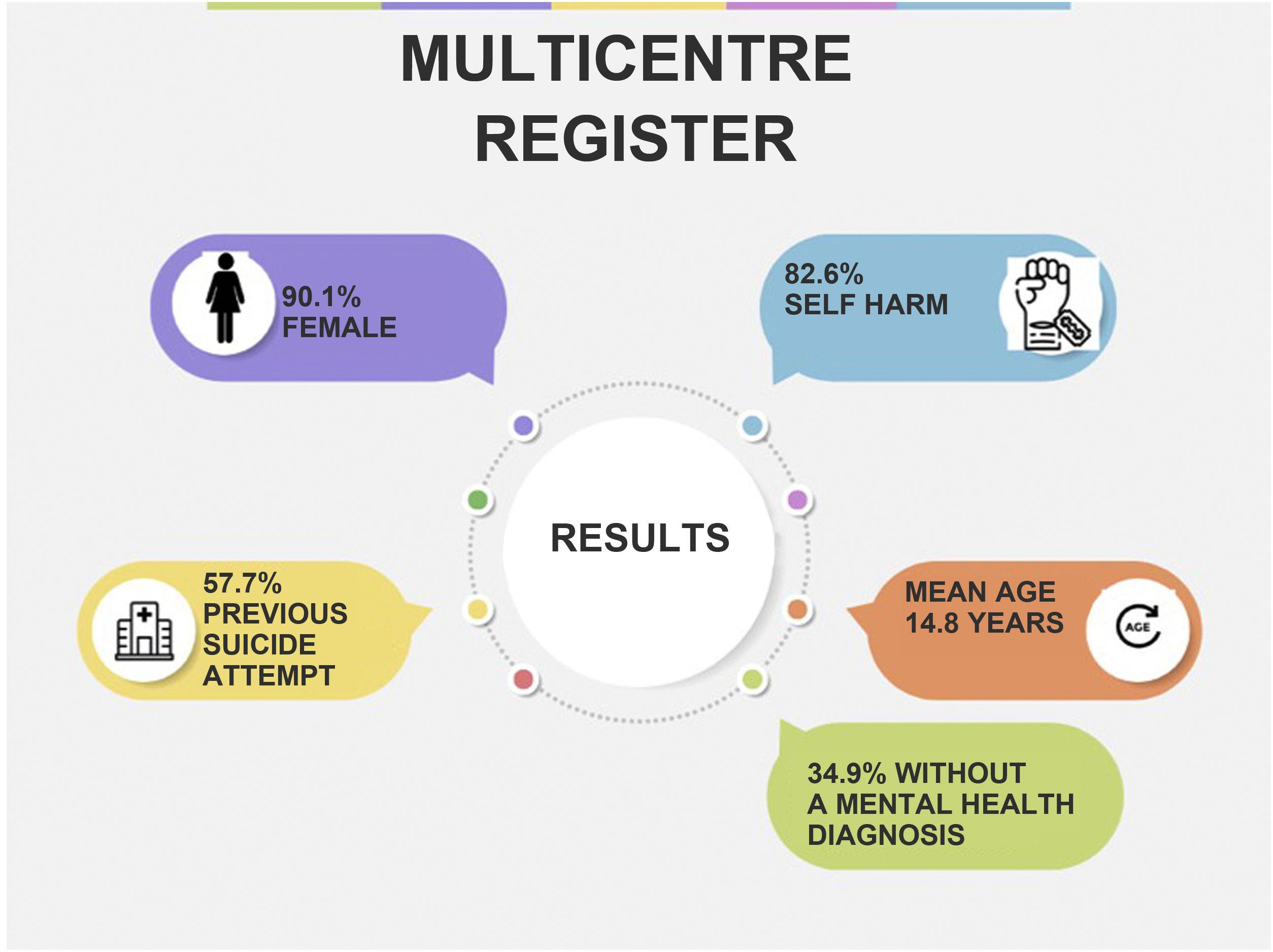 Self-injury and suicidal behavior in children and youth population ...
