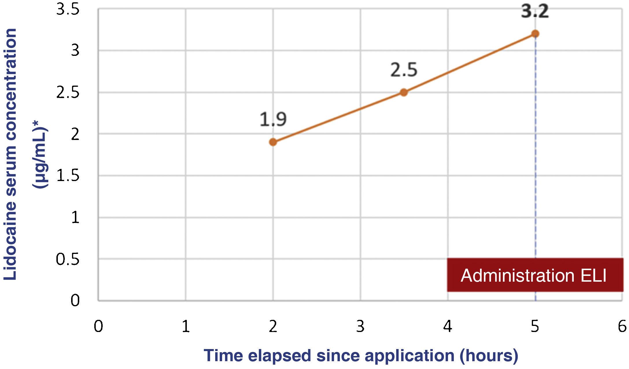 Serious systemic toxicity after application of topical lidocaine ...