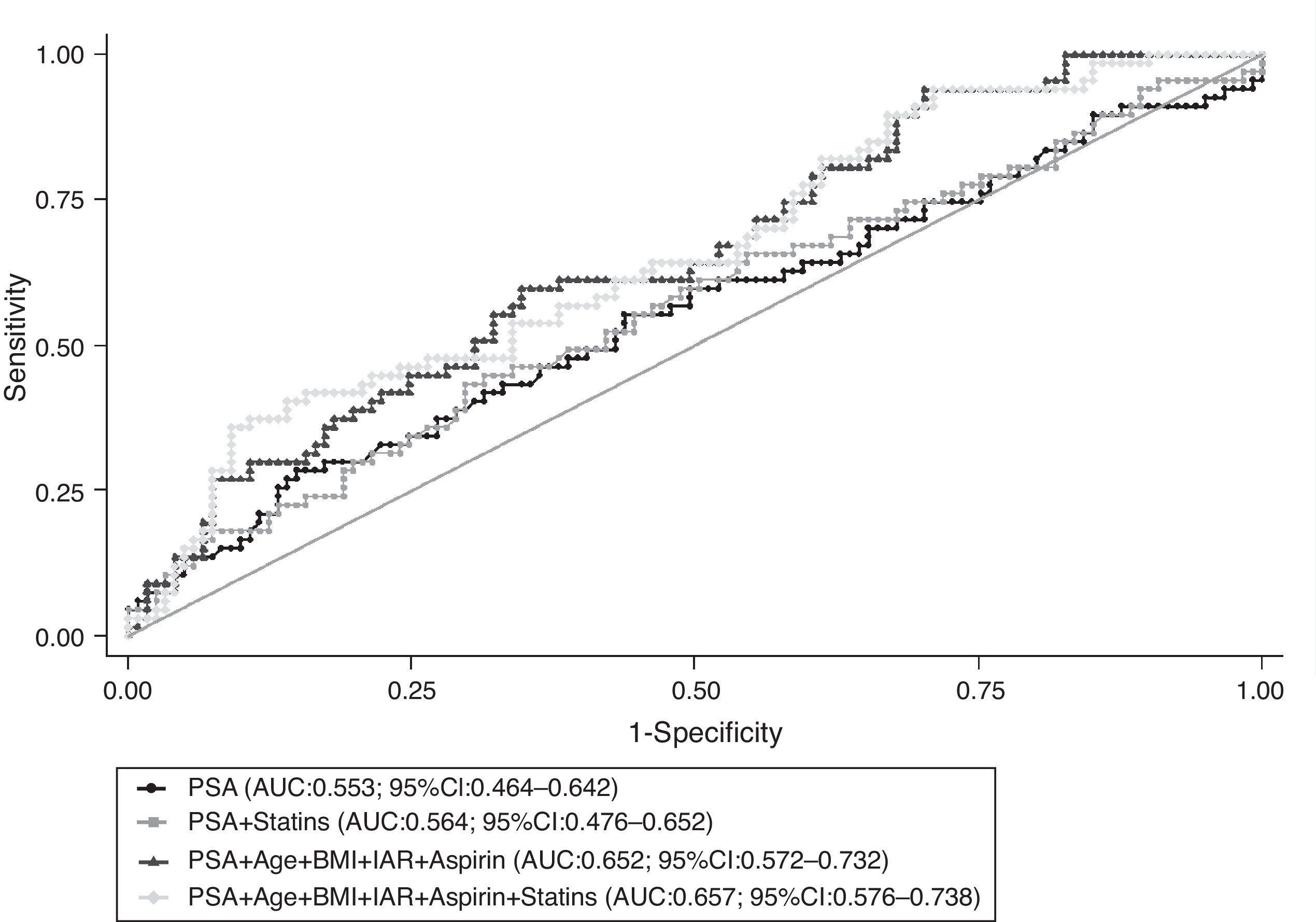 Use of statins and serum levels of Prostate Specific Antigen | Acta ...