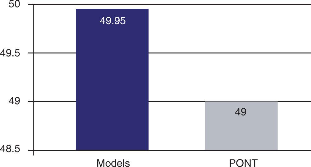 Pont’s index in study models of patients who ﬁnished a non-extraction ...