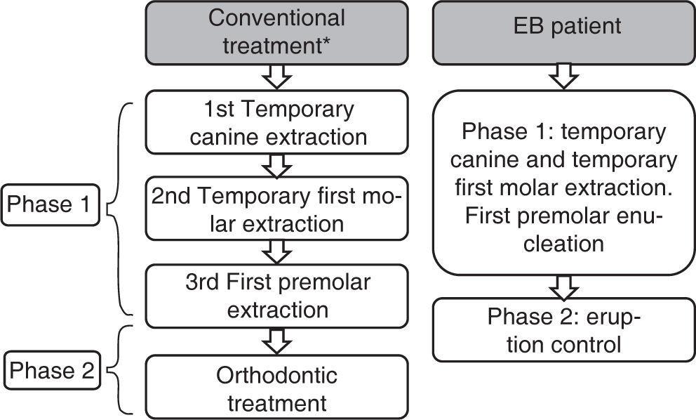 Stomatologic management of dental malocclusion in patients with ...