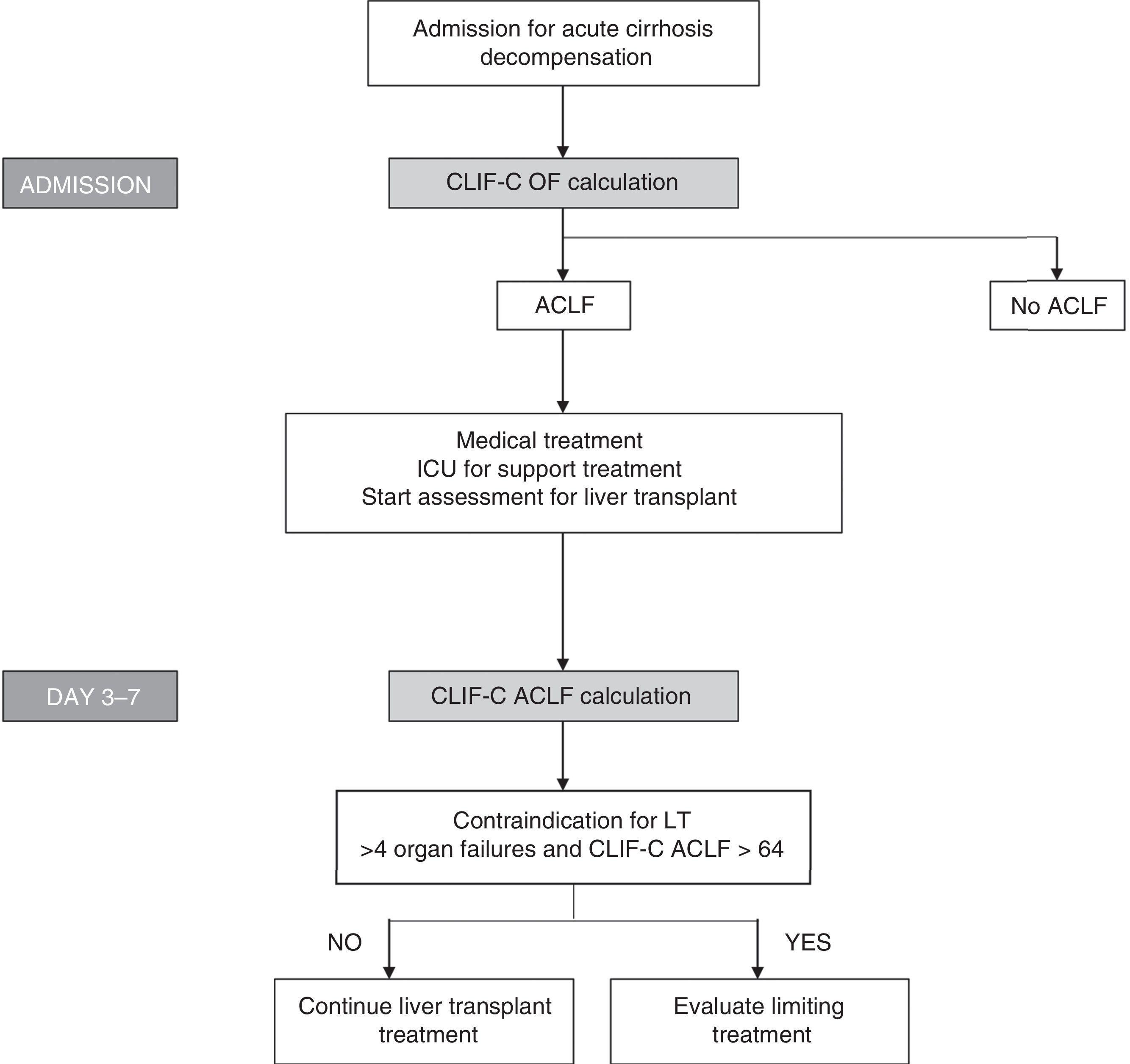 Update on acute-on-chronic liver failure | Gastroenterología y ...