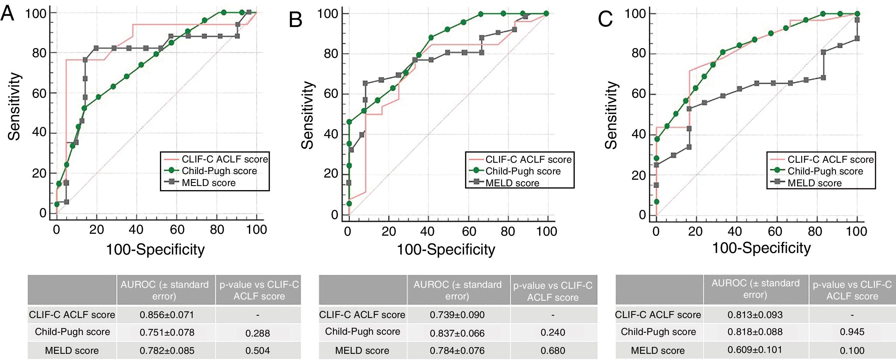 The impact and evolution of acute-on-chronic liver failure in ...