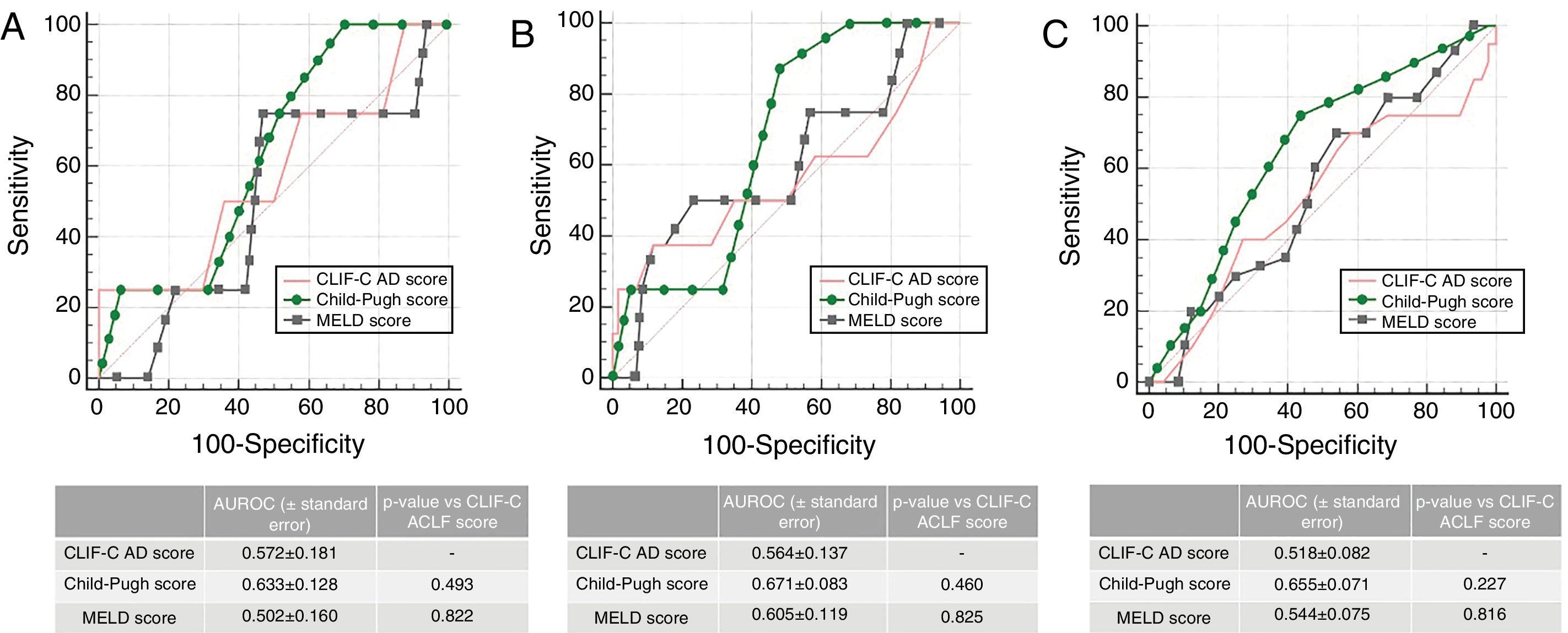 The impact and evolution of acute-on-chronic liver failure in ...