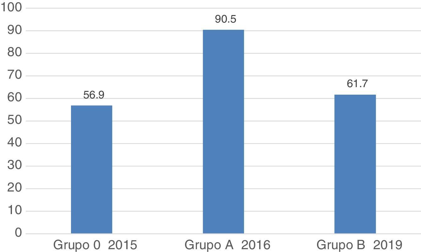 Evaluation of long-term adherence to oesophagogastroduodenoscopy ...
