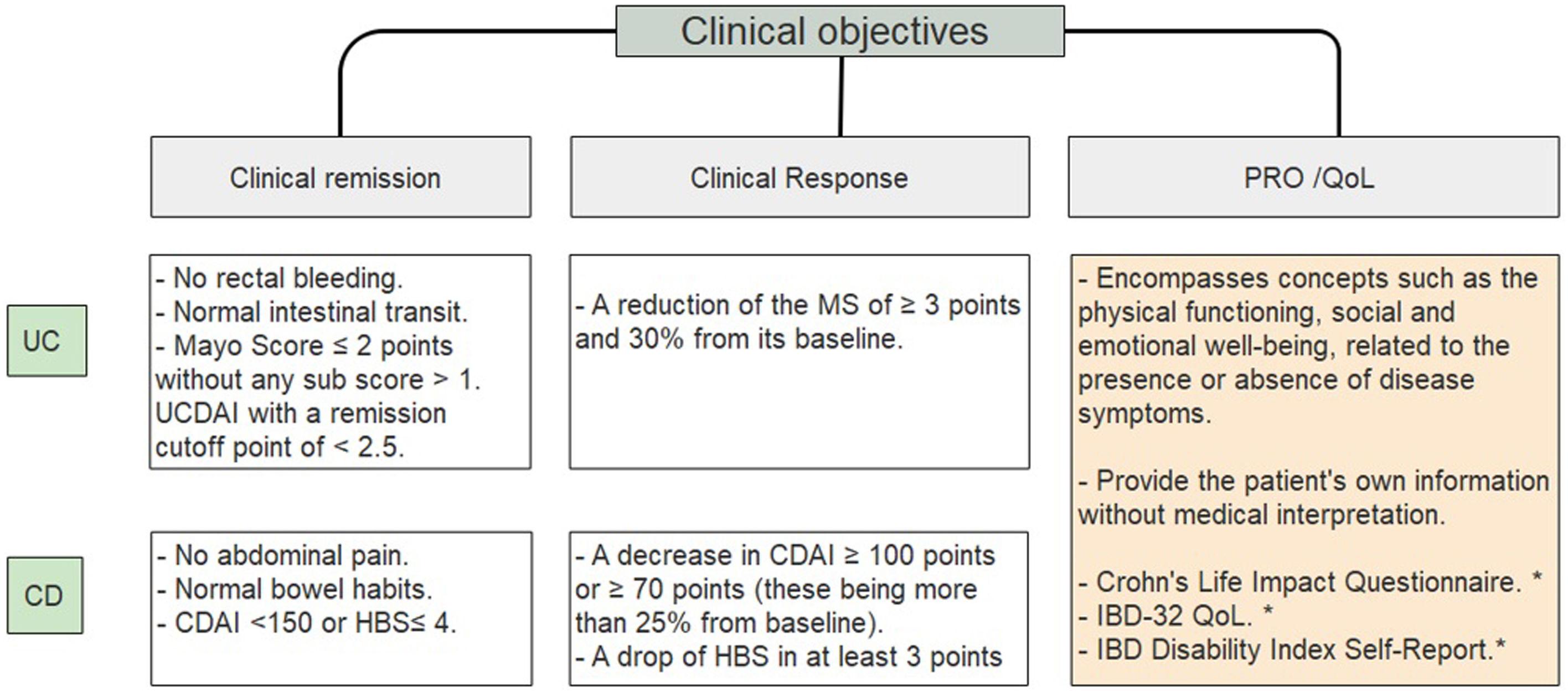 Treat-to-target approach in the management of inflammatory Bowel ...