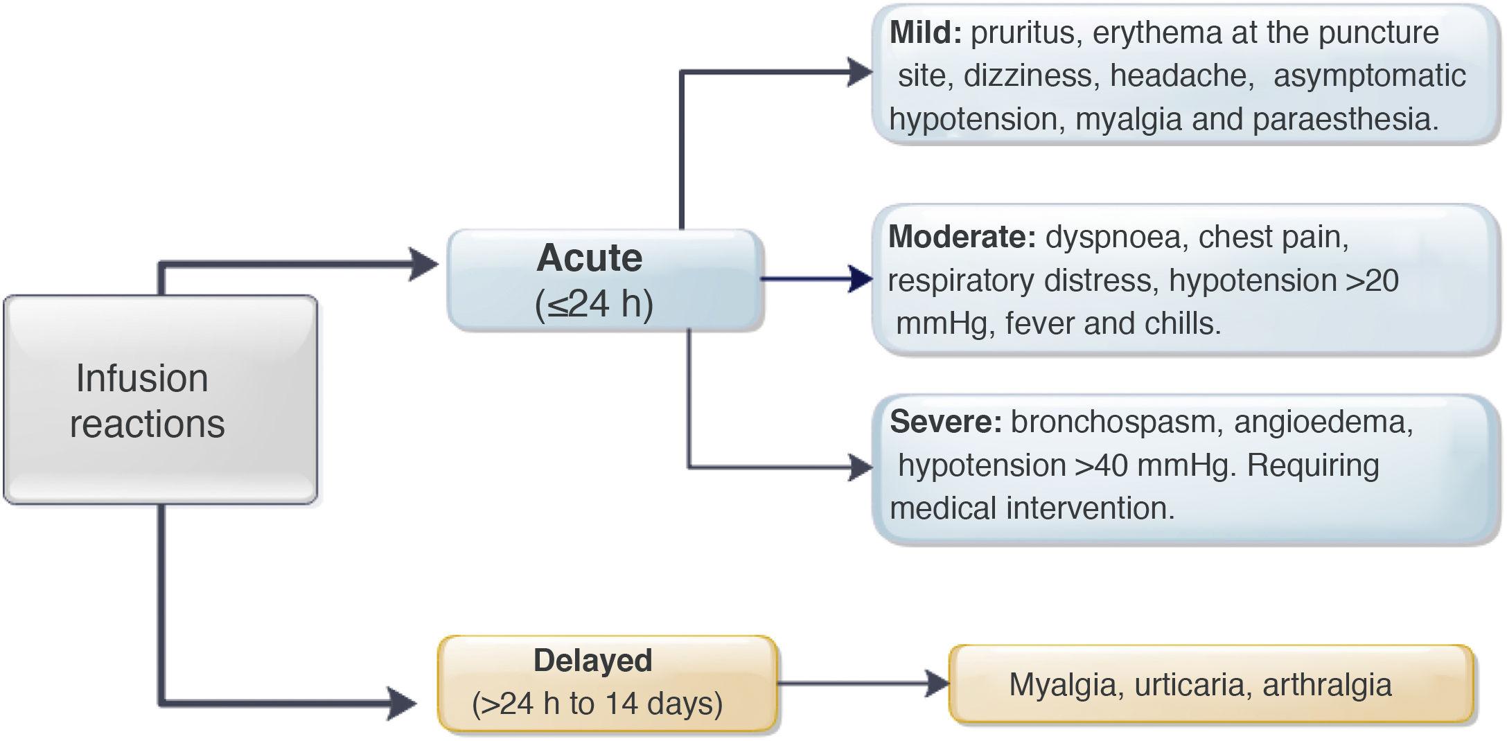 Infliximab in inflammatory bowel disease. Is premedication necessary ...
