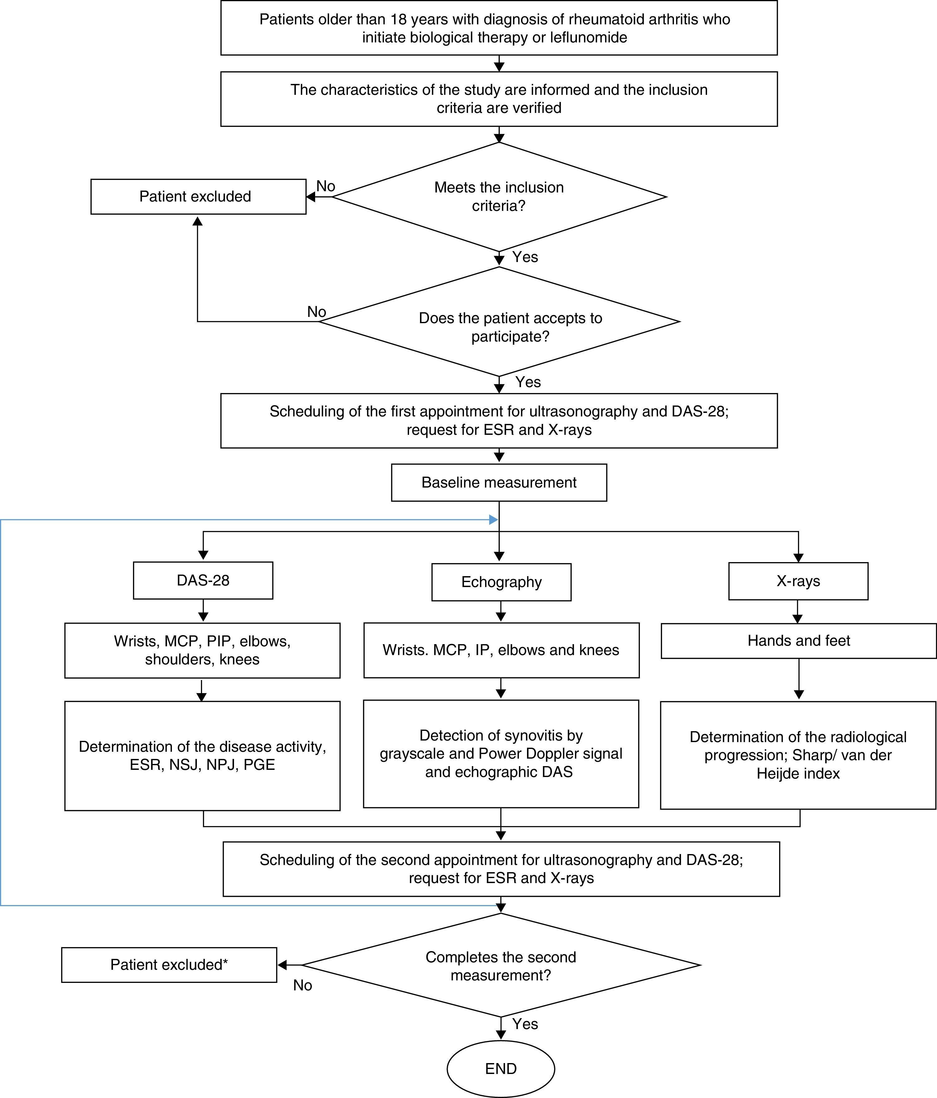 Correlation between clinical activity measured by DAS-28 and ultrasound ...