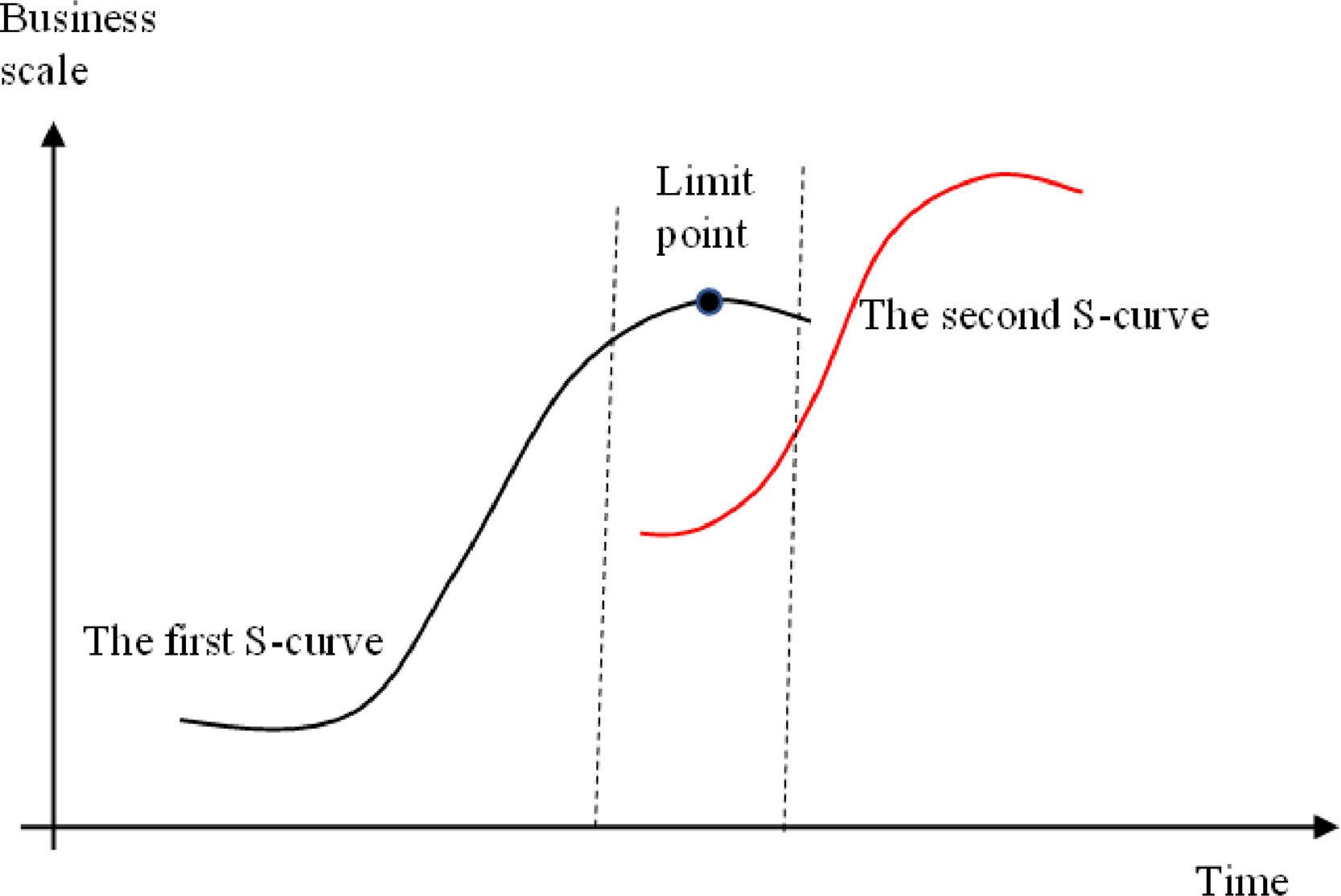Mechanism and countermeasures of “The Innovator's Dilemma” in business ...
