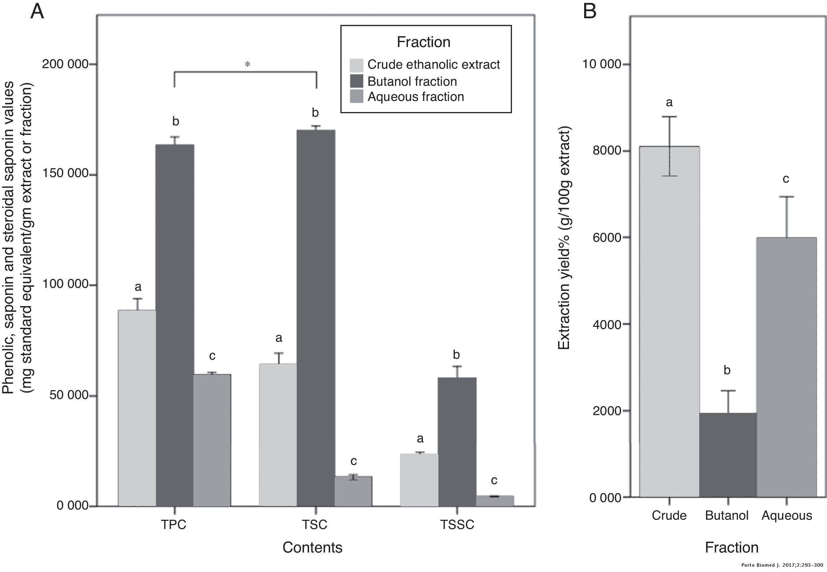 Cosmos Caudatus Extract Fractions Reduce Smooth Muscle Cells Migration