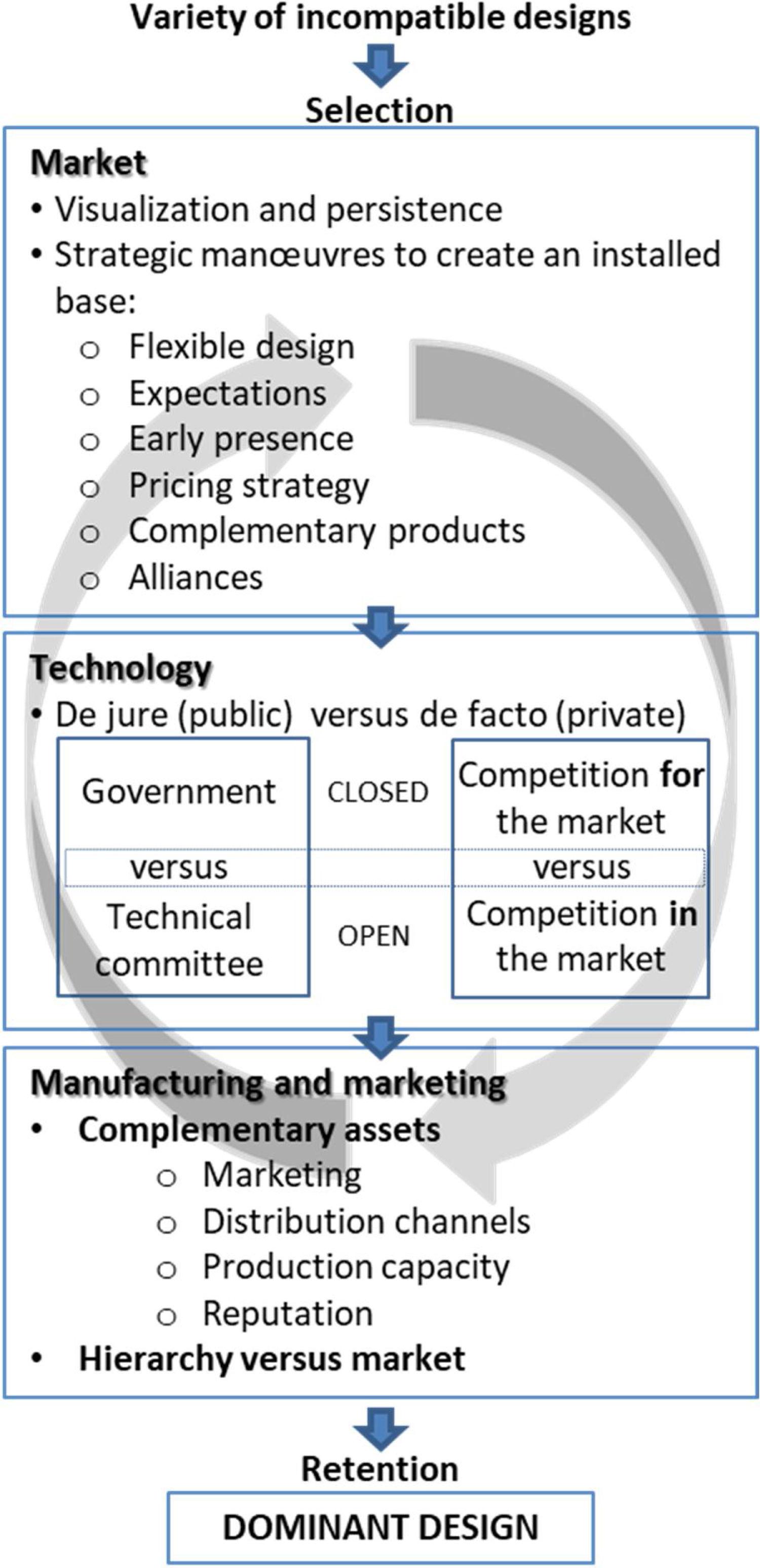 Battle for dominant design: A decision-making model | European Research ...