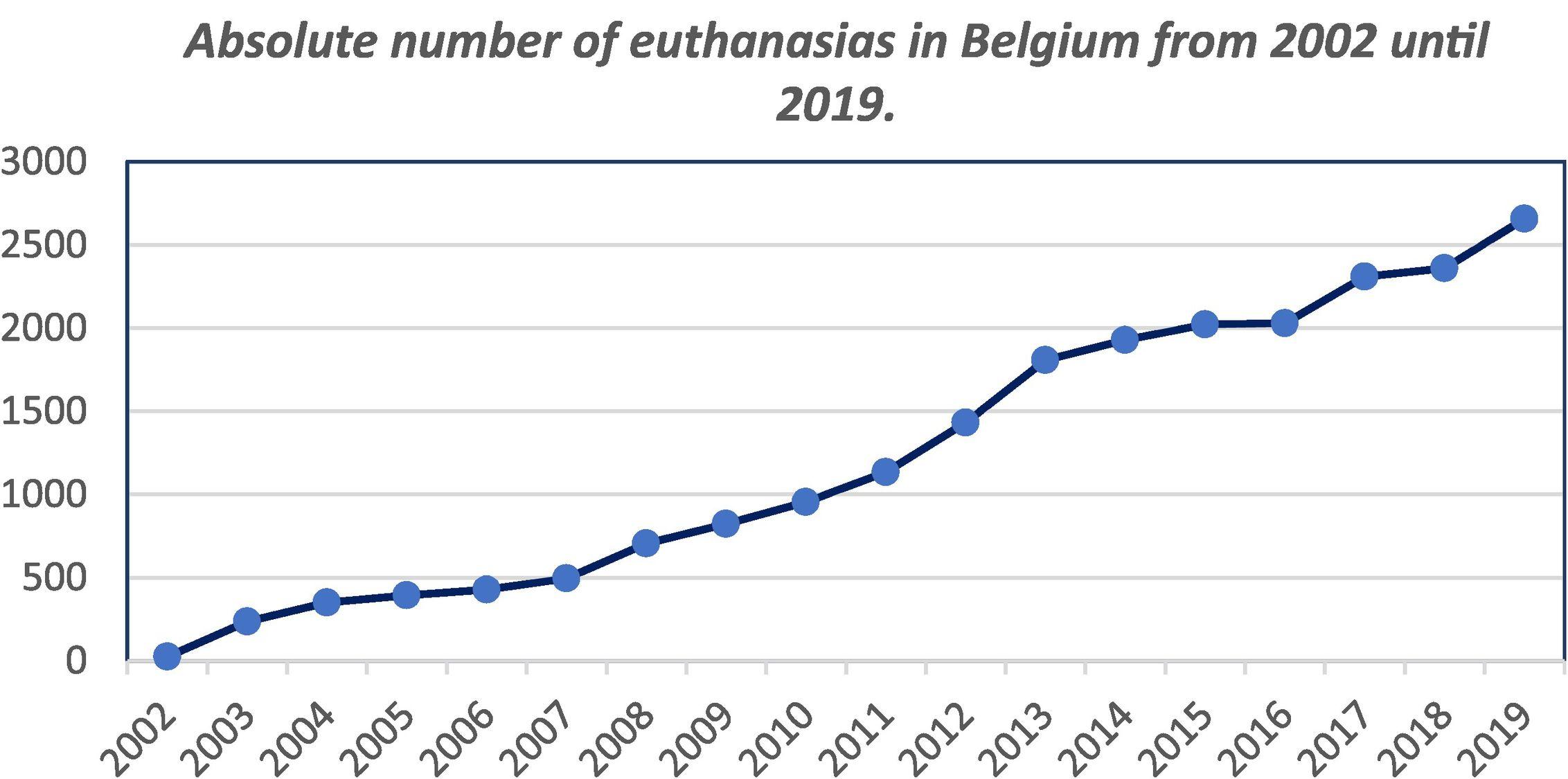 Medico legal study of the organic law of the regulation of euthanasia ...
