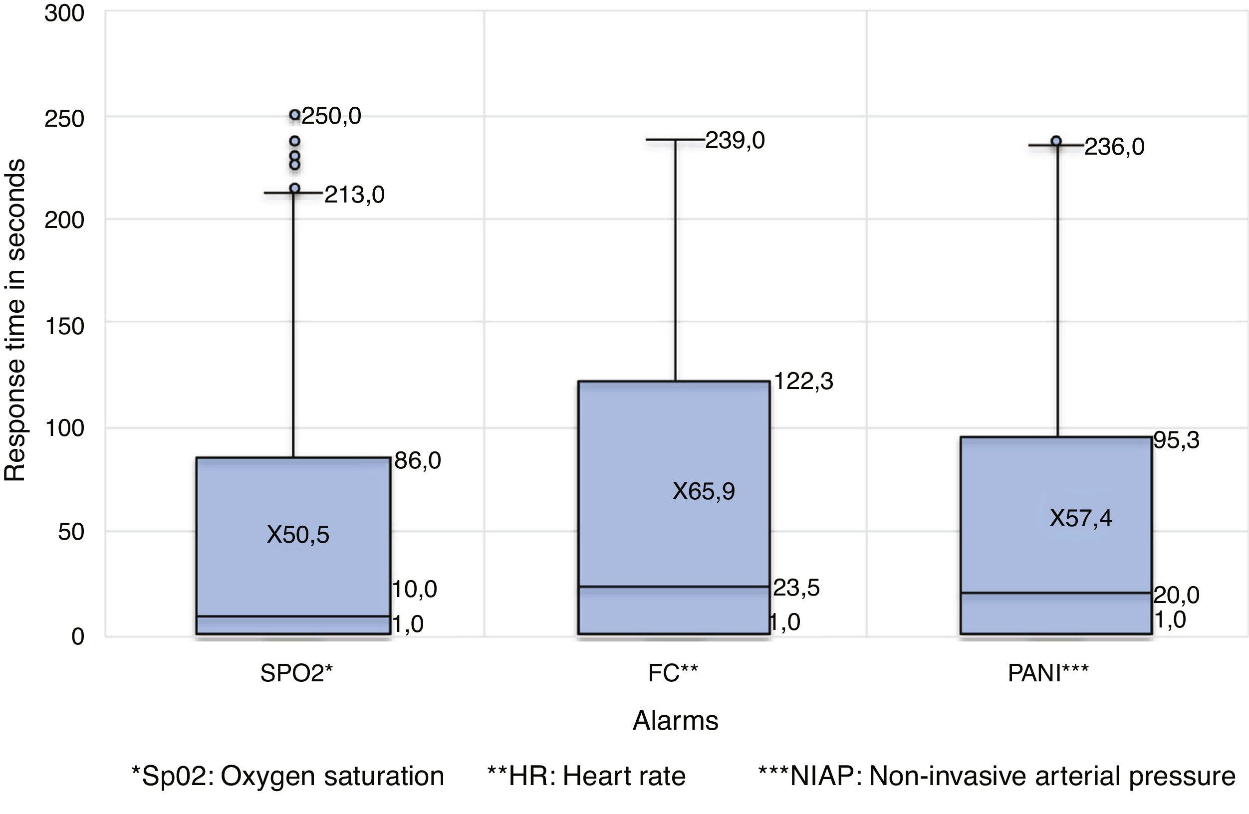 Alarm fatigue in the Intensive Care Unit: Relevance and response time ...