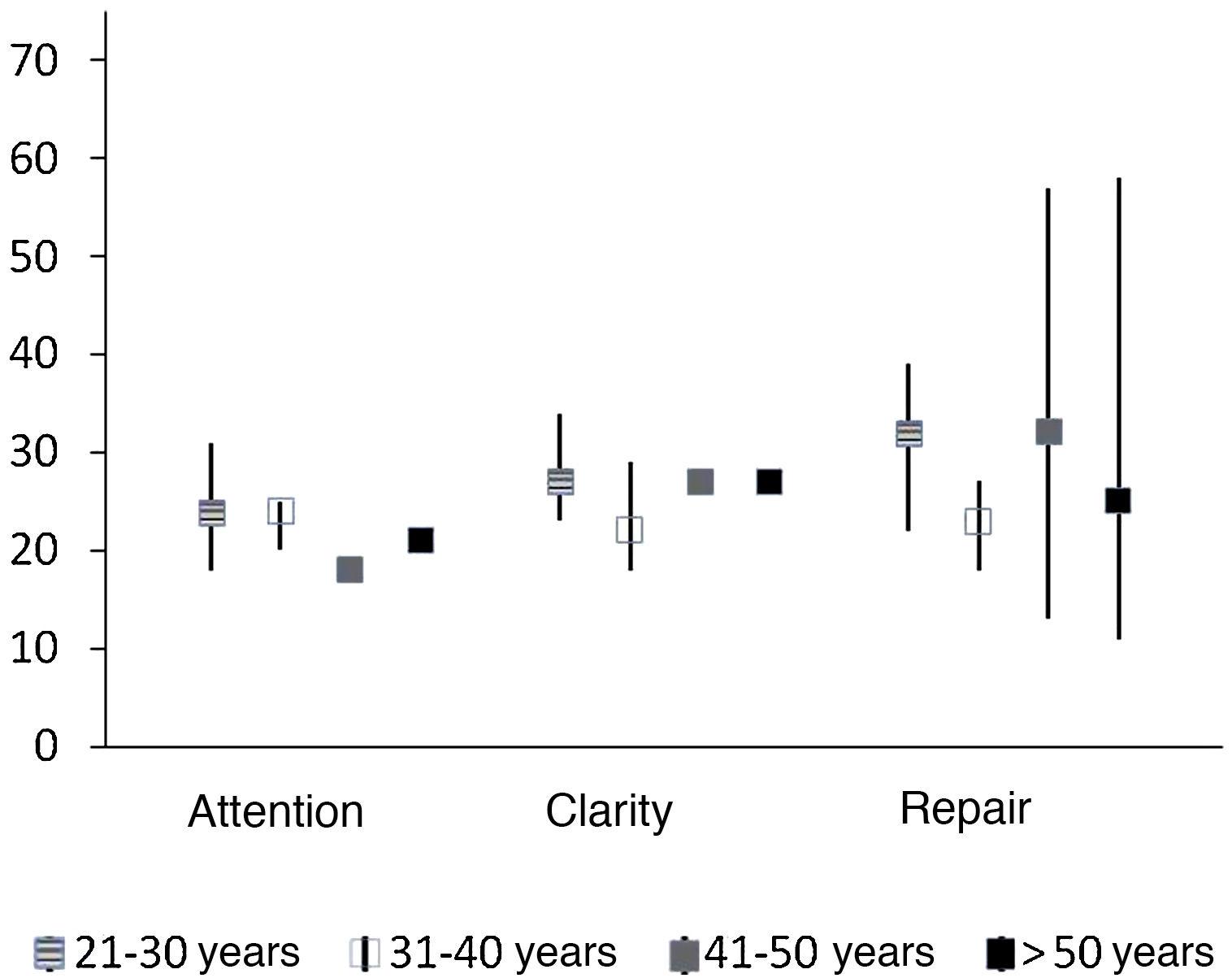 Emotional intelligence of intensive care nurses in a tertiary hospital ...