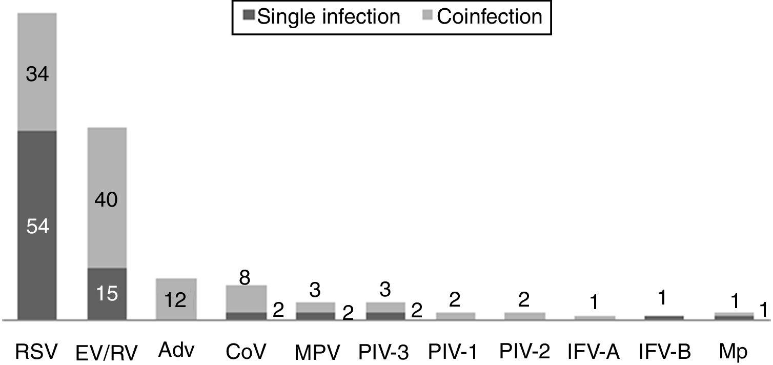 Clinical impact of rapid viral respiratory panel testing on pediatric ...