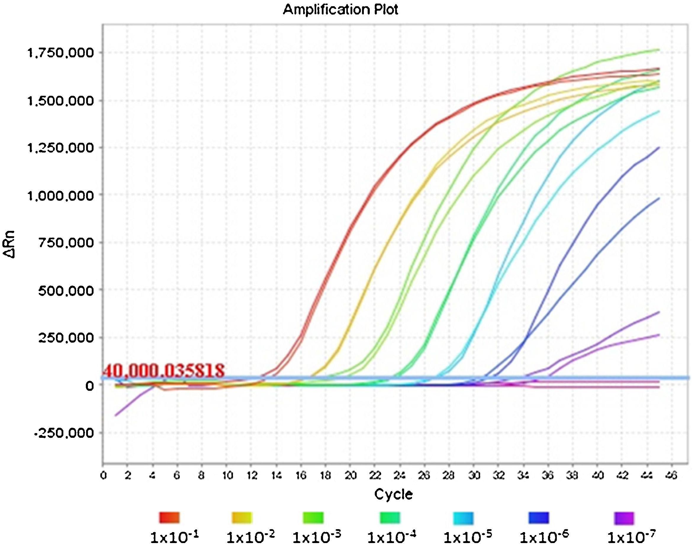 Validation of a duplex PCR technique using the gen E and RNase P for ...
