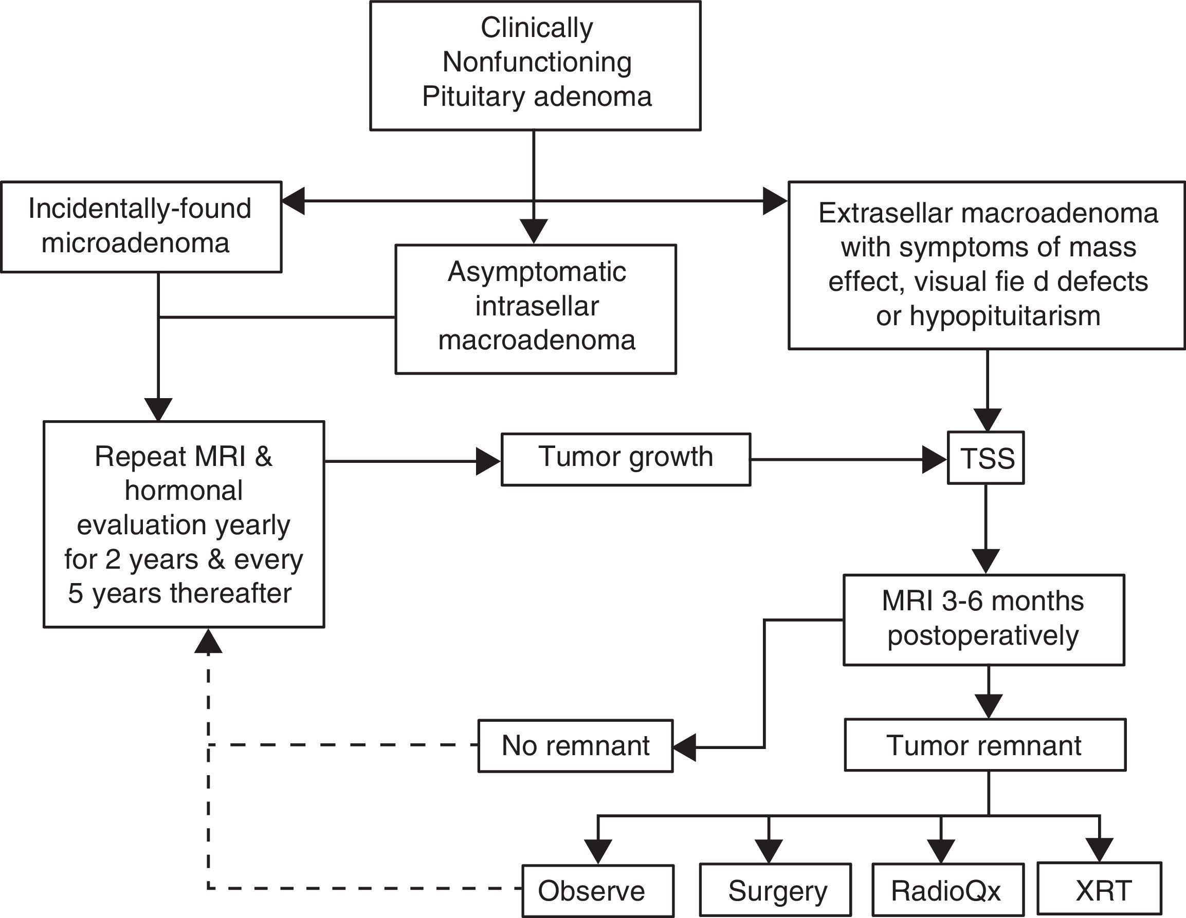 Clinically non-functioning pituitary adenomas: Pathogenic, diagnostic ...