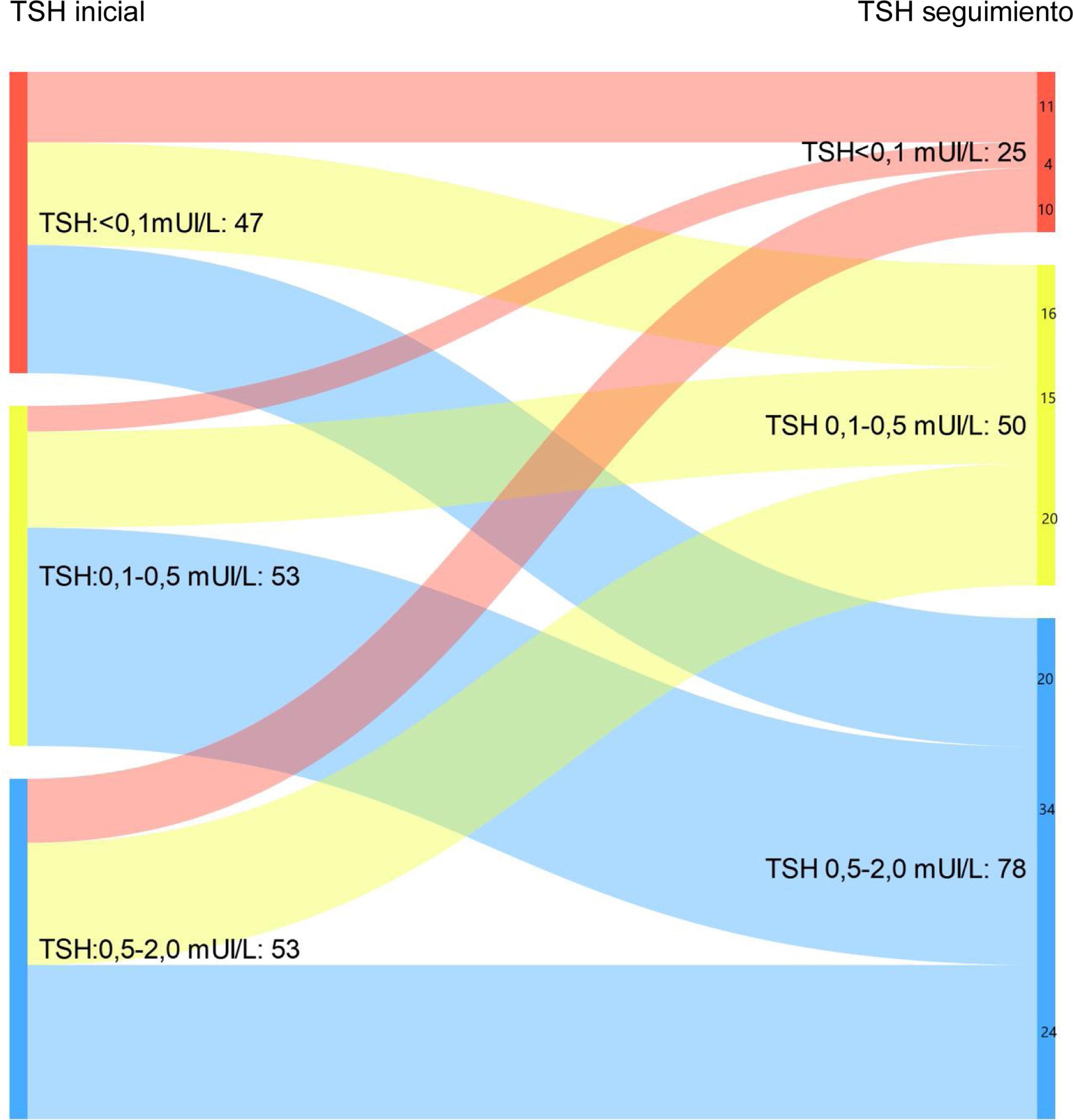 Evolución del tratamiento supresor de la TSH al diagnóstico y en el ...
