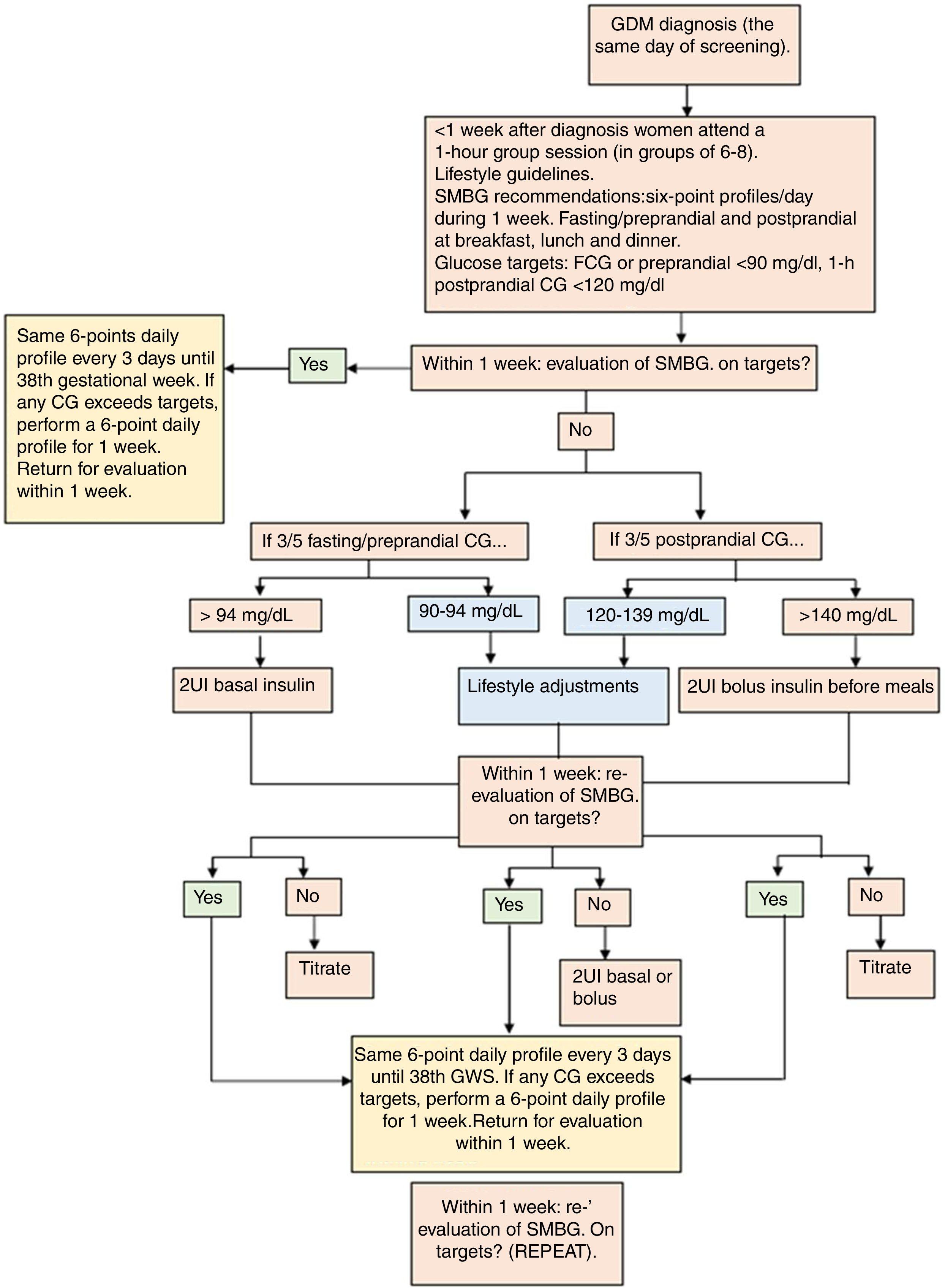 Diabetes Mellitus Treatment Guidelines