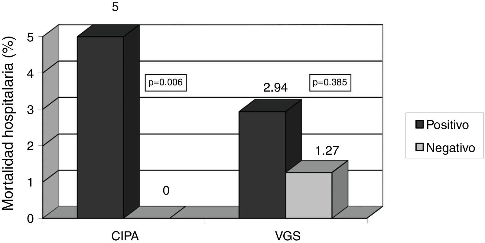Validation of CIPA nutritional screening through prognostic clinical ...