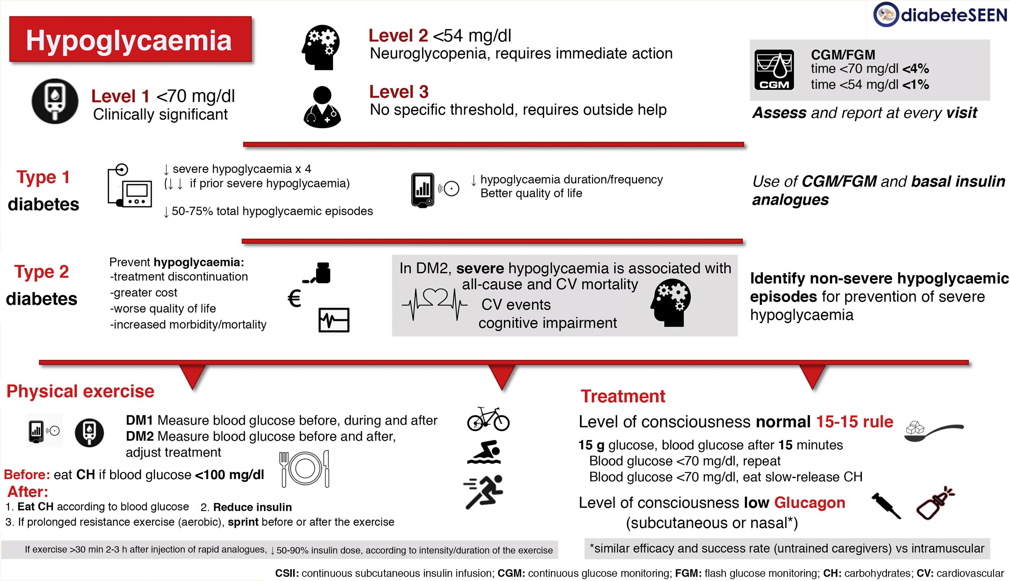 Executive summary: Position document: Evaluation and management of ...