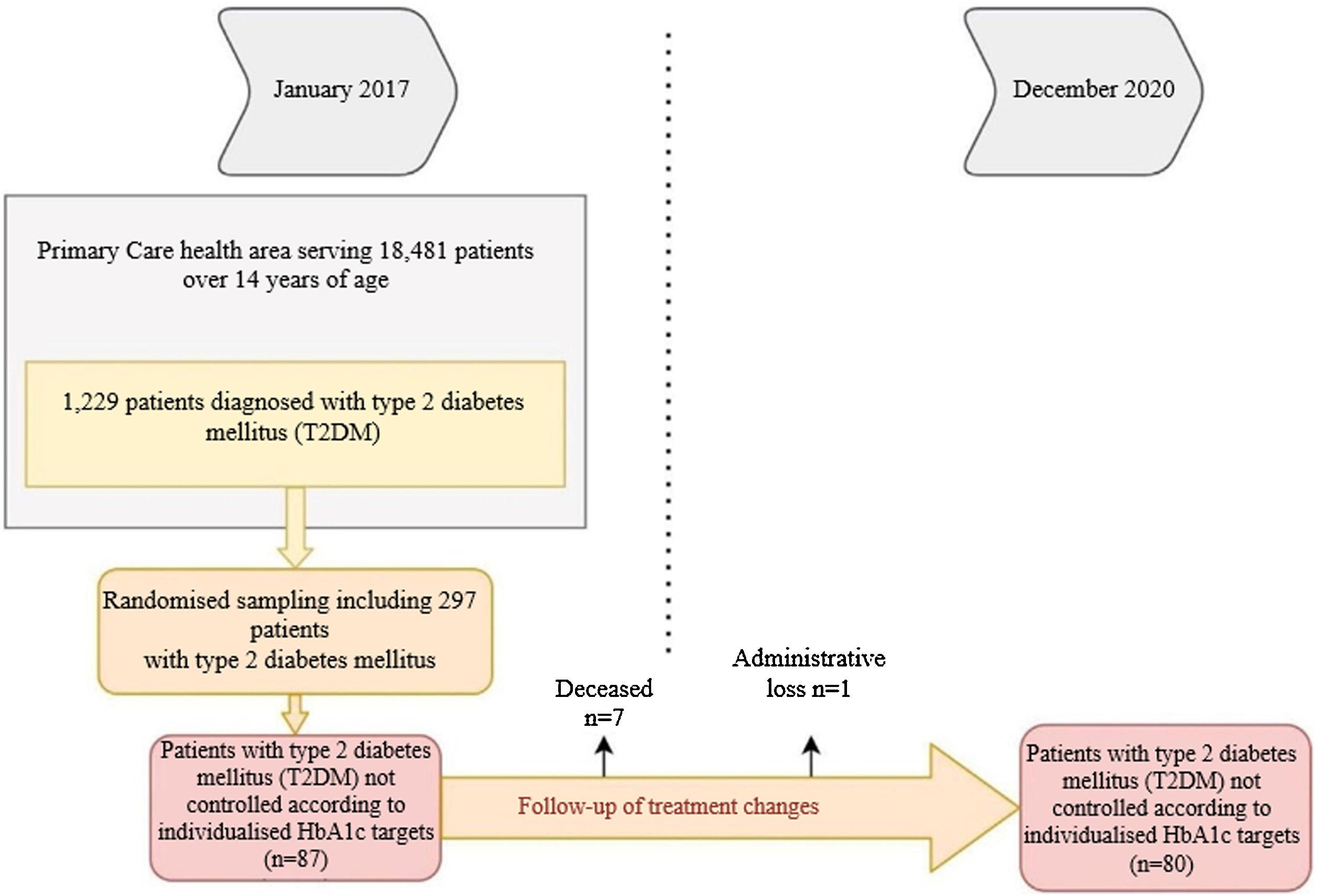Role of therapeutic inertia in glycemic control according to ...