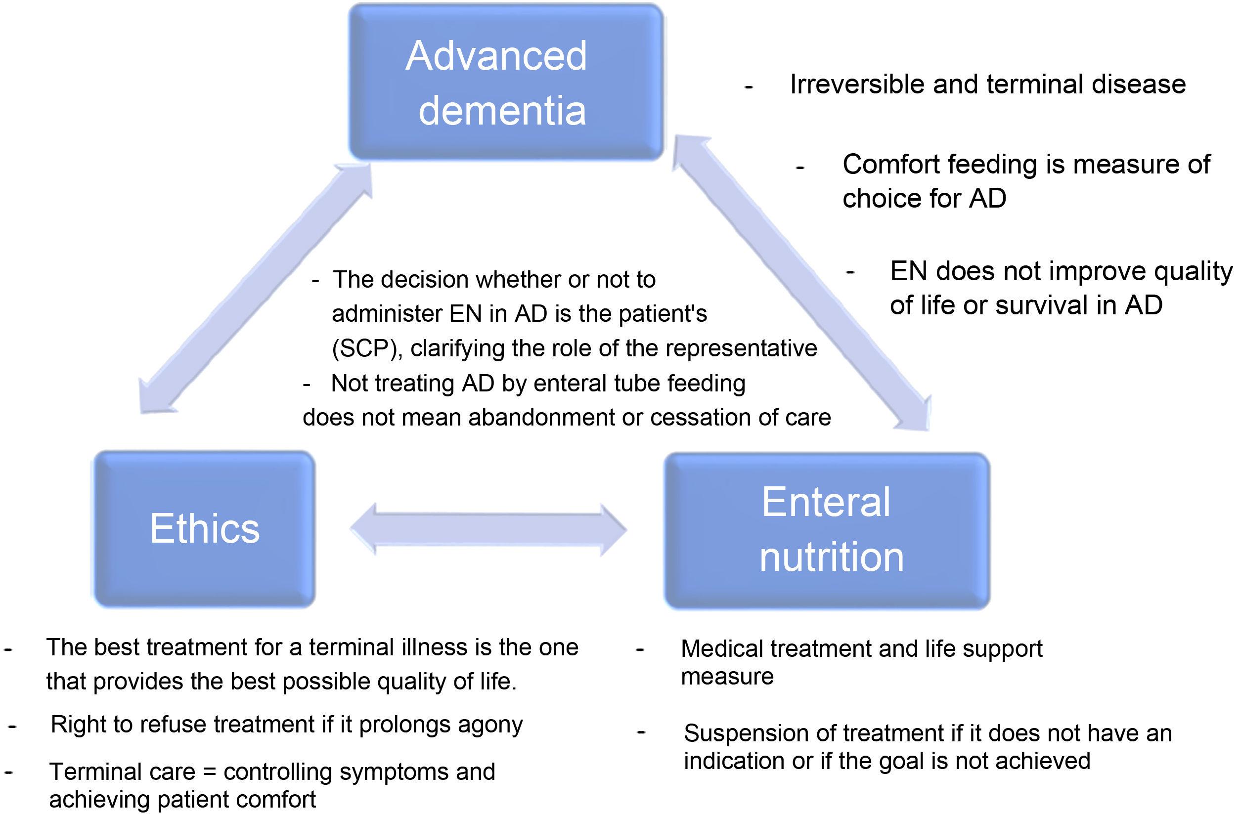 Executive summary of the position paper on the use of enteral nutrition ...