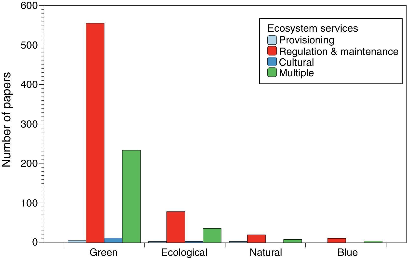 Ecosystems as infrastructure | Perspectives in Ecology and Conservation