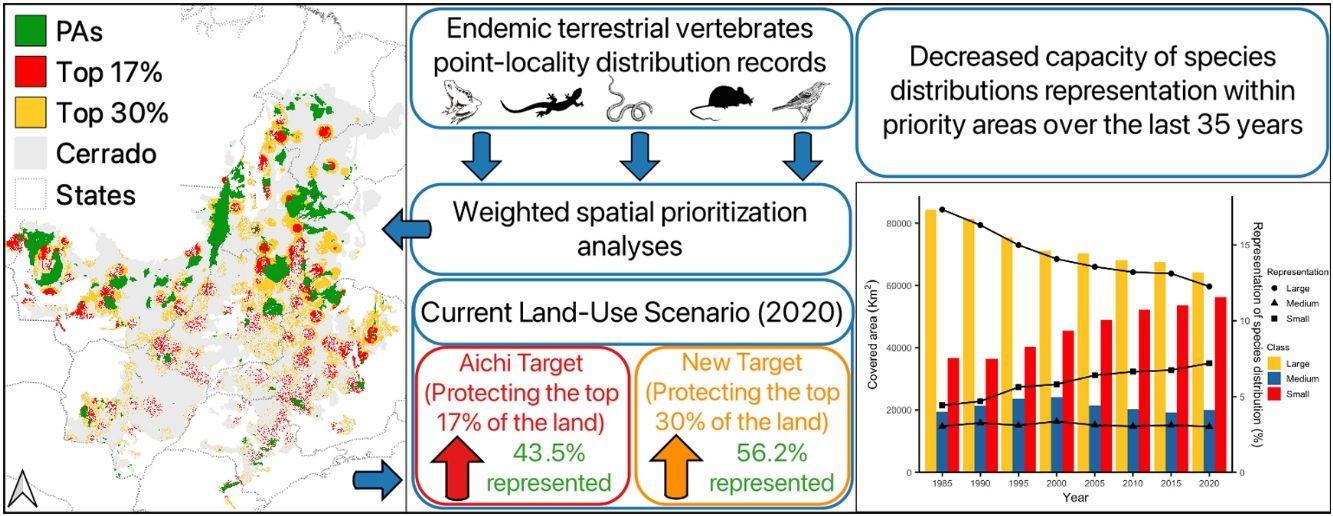 How habitat loss and fragmentation are reducing conservation ...