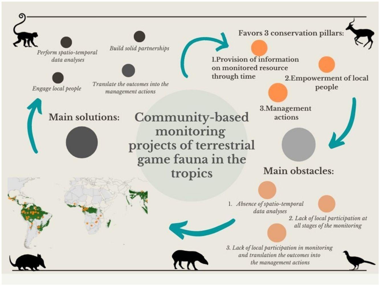 Effectiveness of community-based monitoring projects of terrestrial ...