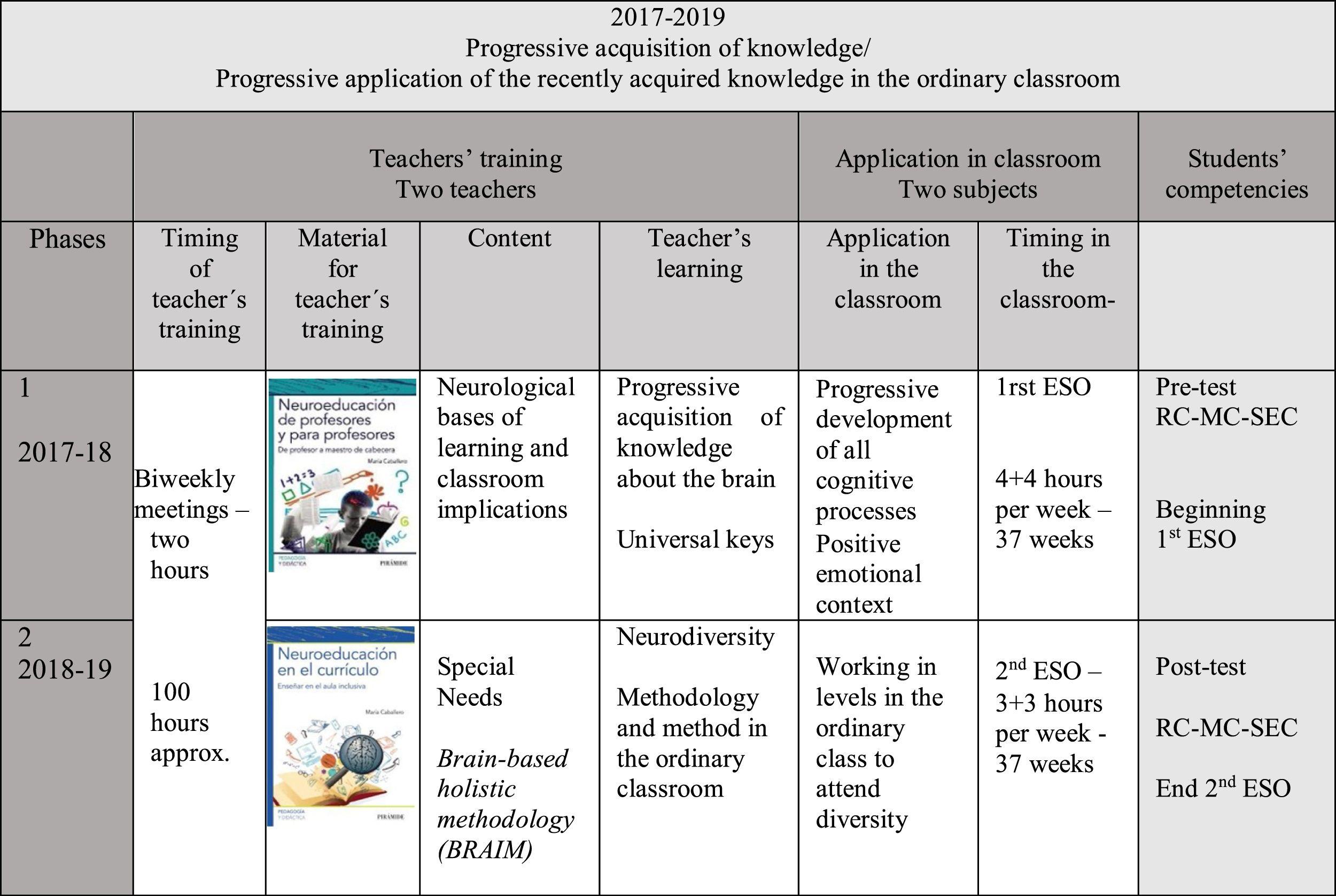 The effects of a teacher training program on neuroeducation in ...