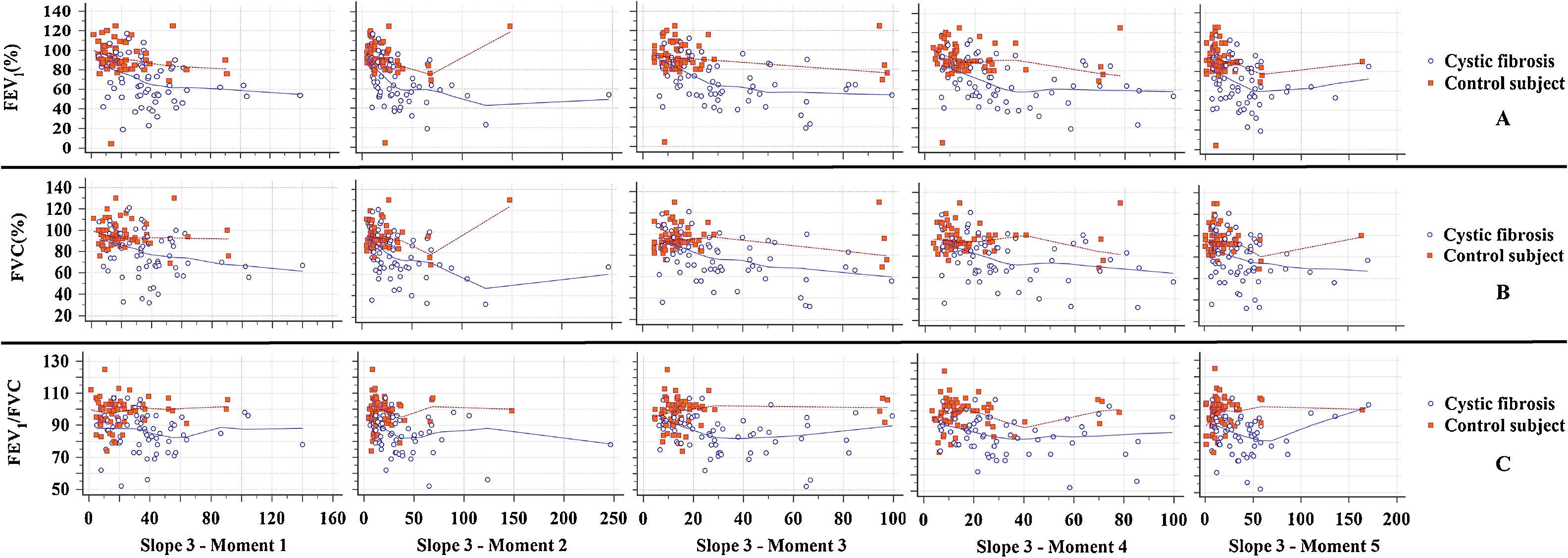 Correlation between parameters of volumetric capnography and spirometry ...