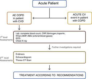 COPD and Cardiovascular Disease | Pulmonology