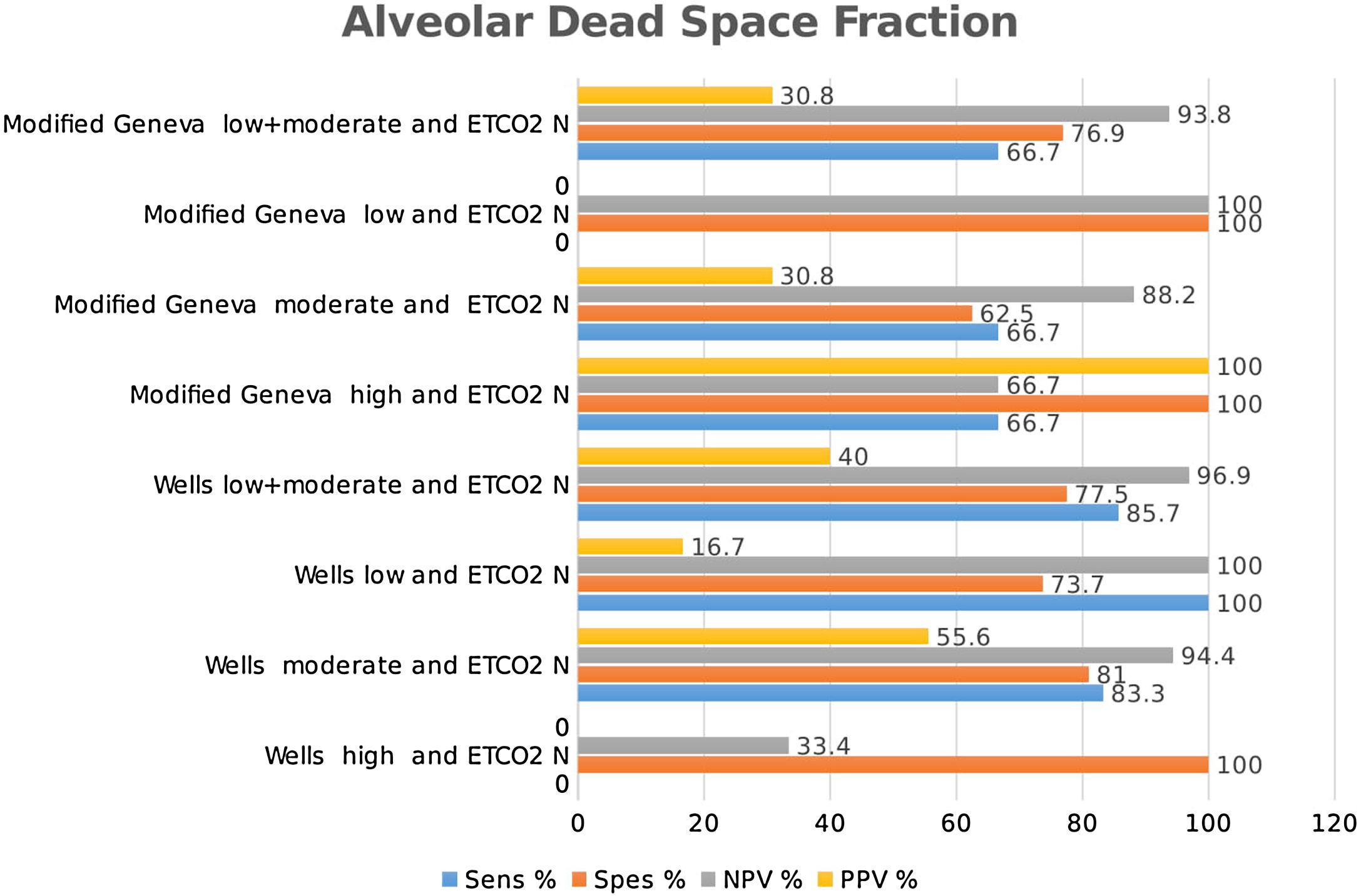 The combined use of end-tidal carbon dioxide and alveolar dead space ...