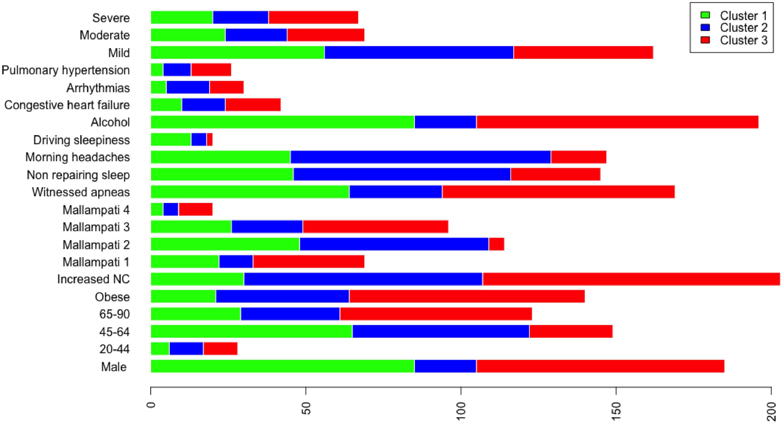 Obstructive sleep apnea: A categorical cluster analysis and ...