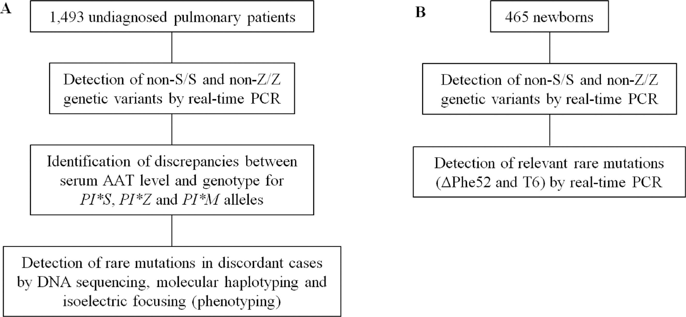 Frequency of alleles and genotypes associated with alpha-1 antitrypsin ...