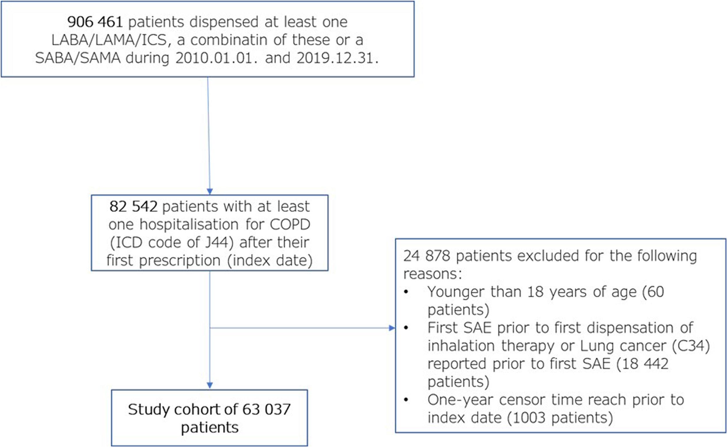 Severe exacerbations and mortality in COPD patients: A retrospective ...